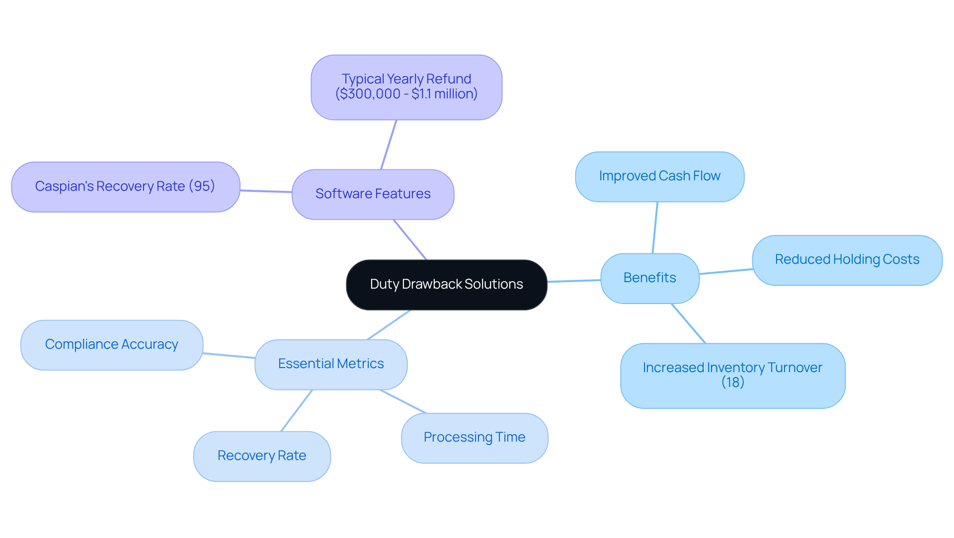 The central node represents the main topic, while branches show related benefits, metrics, and software features. Each branch helps you understand how duty drawback solutions can enhance inventory turnover and financial performance.
