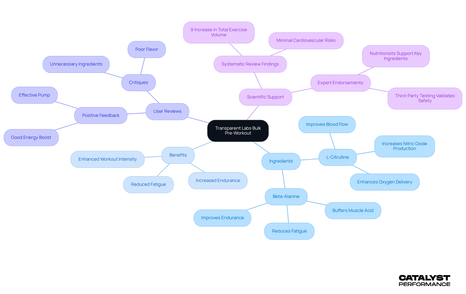 The center represents the product, and the branches show its key components and benefits. Each color-coded section helps you see how everything connects, from ingredients to user experiences. The center represents the product, and the branches show its key components and benefits. Each color-coded section helps you see how everything connects, from ingredients to user experiences.