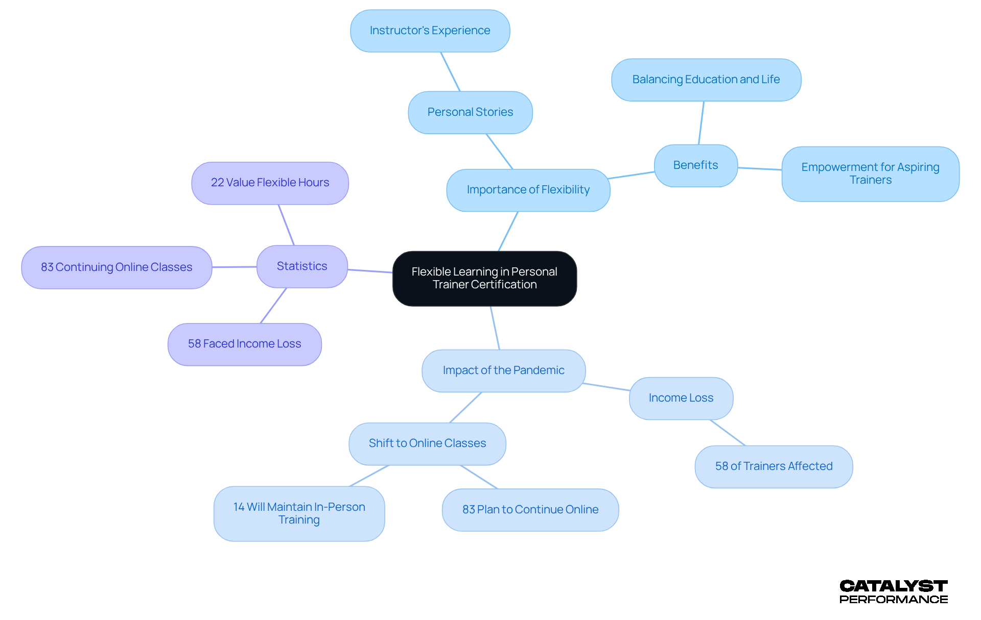 The central idea is flexible learning, with branches showing its importance, the pandemic's impact, and relevant statistics. Each branch helps illustrate how these elements connect to support aspiring personal trainers. The central idea is flexible learning, with branches showing its importance, the pandemic's impact, and relevant statistics. Each branch helps illustrate how these elements connect to support aspiring personal trainers.