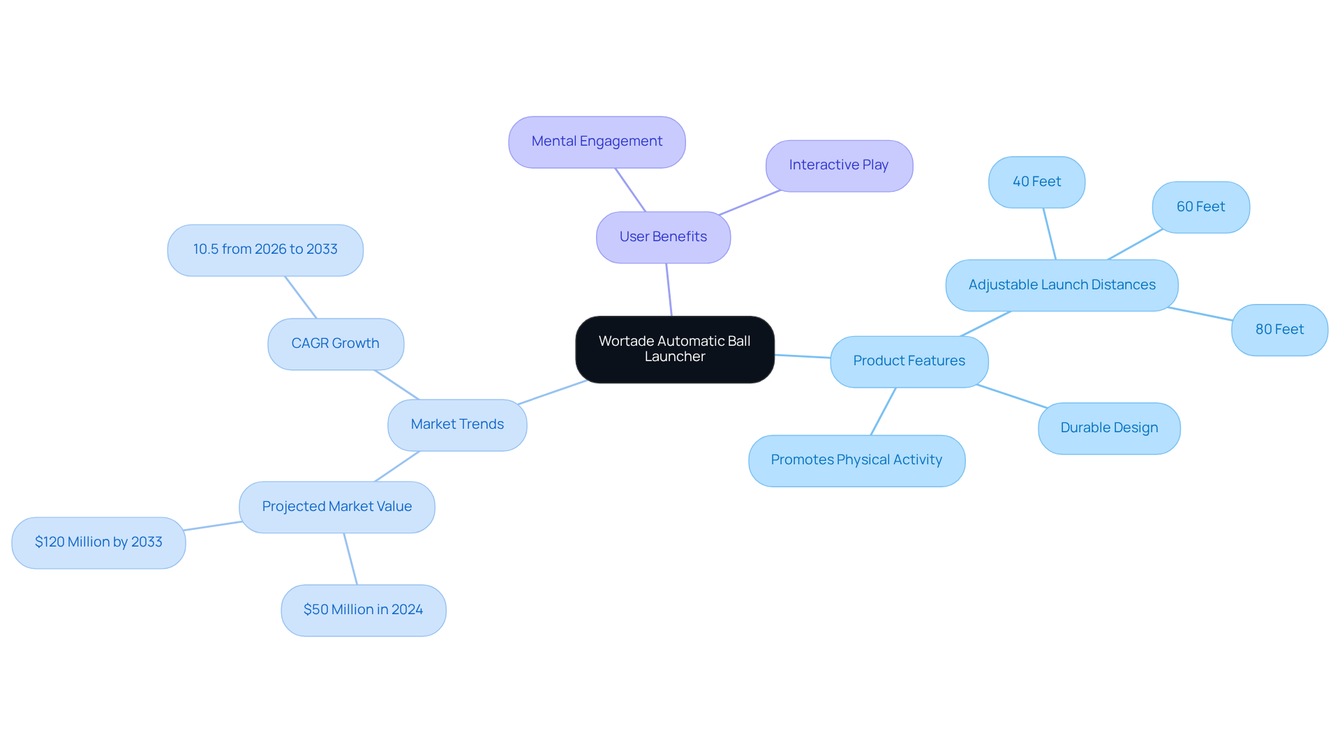 The center represents the product, while branches illustrate its features, market trends, and benefits for pet owners. Follow the lines to see how everything connects! The center represents the product, while branches illustrate its features, market trends, and benefits for pet owners. Follow the lines to see how everything connects!