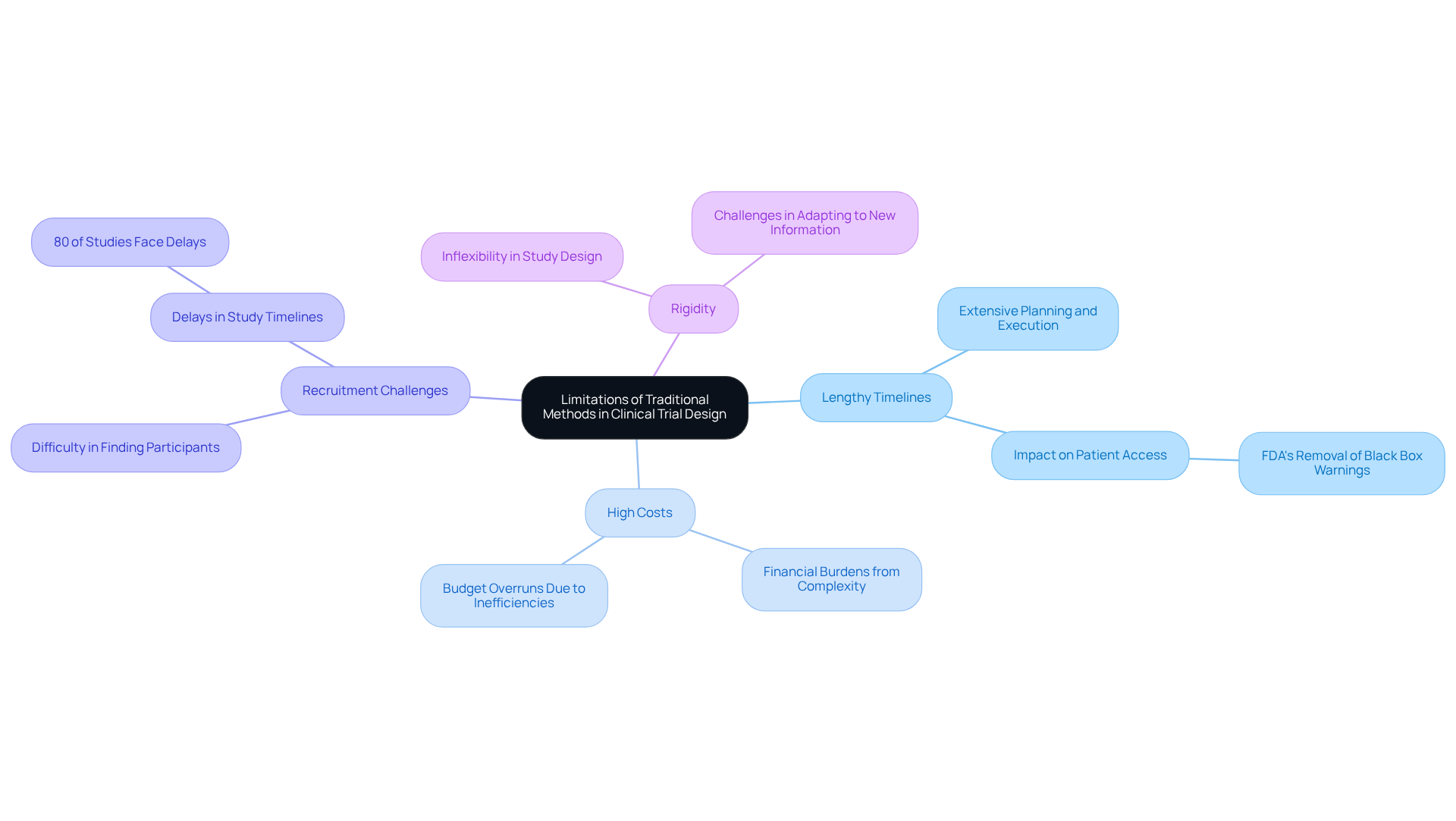 The central node represents the overall topic, while each branch highlights a specific limitation. Follow the branches to see detailed points and examples that explain why traditional methods can be problematic.