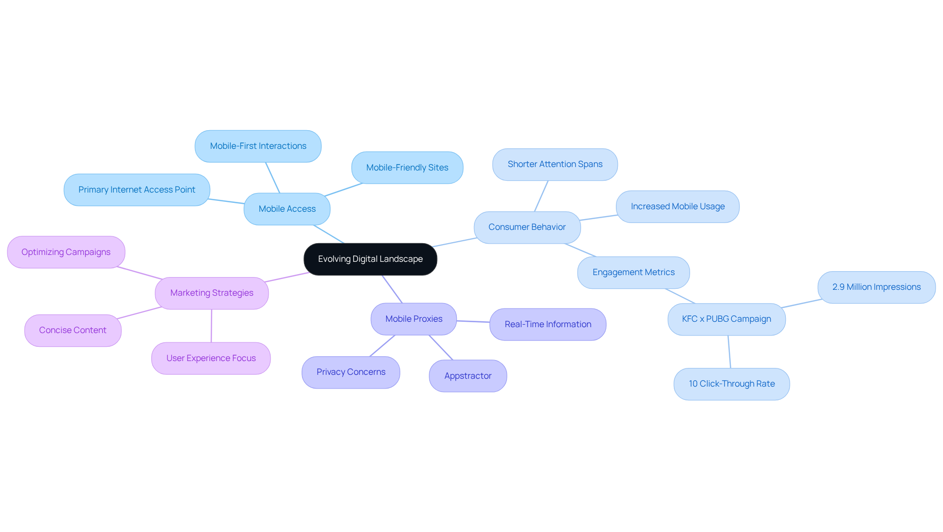 Start at the center with the main theme, then explore each branch to see how mobile access, consumer behavior, and marketing strategies are interconnected in today's digital world.