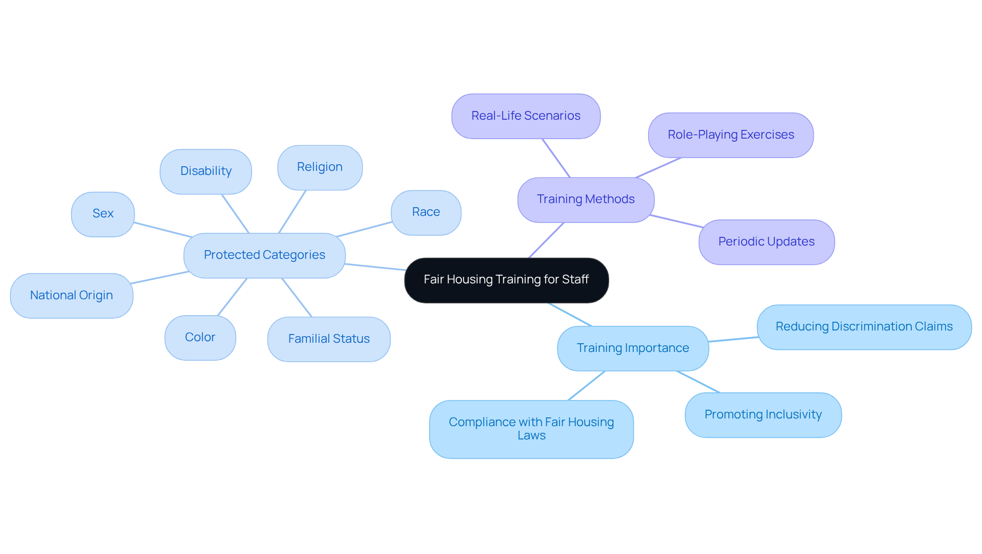 This mindmap illustrates the essential components of fair housing training for staff. Start at the center with the main topic, then explore the branches to see the importance of training, the categories protected by law, and the methods used to educate staff effectively.