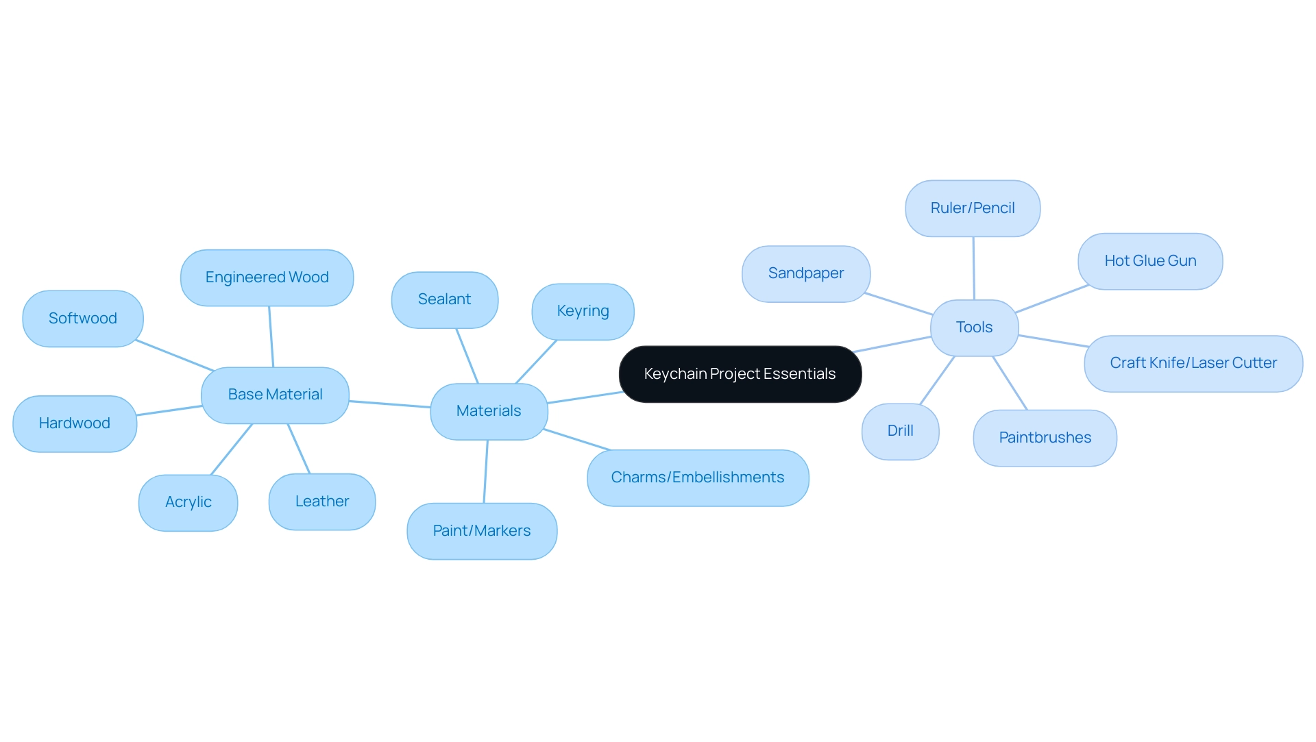 The central node represents the overall project essentials, with branches indicating 'Materials' and 'Tools,' and sub-branches detailing specific items under each category.