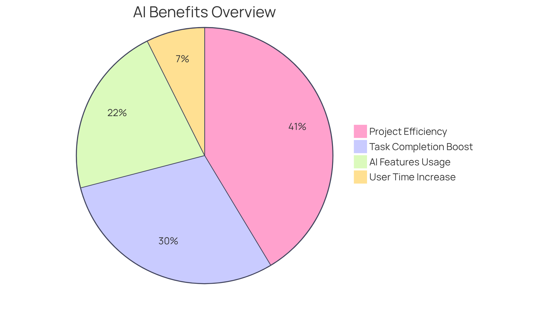 Each slice of the pie shows a different benefit of using ClickUp's AI tools. The larger the slice, the more users reported that benefit. This helps you see how impactful these tools are for teams!