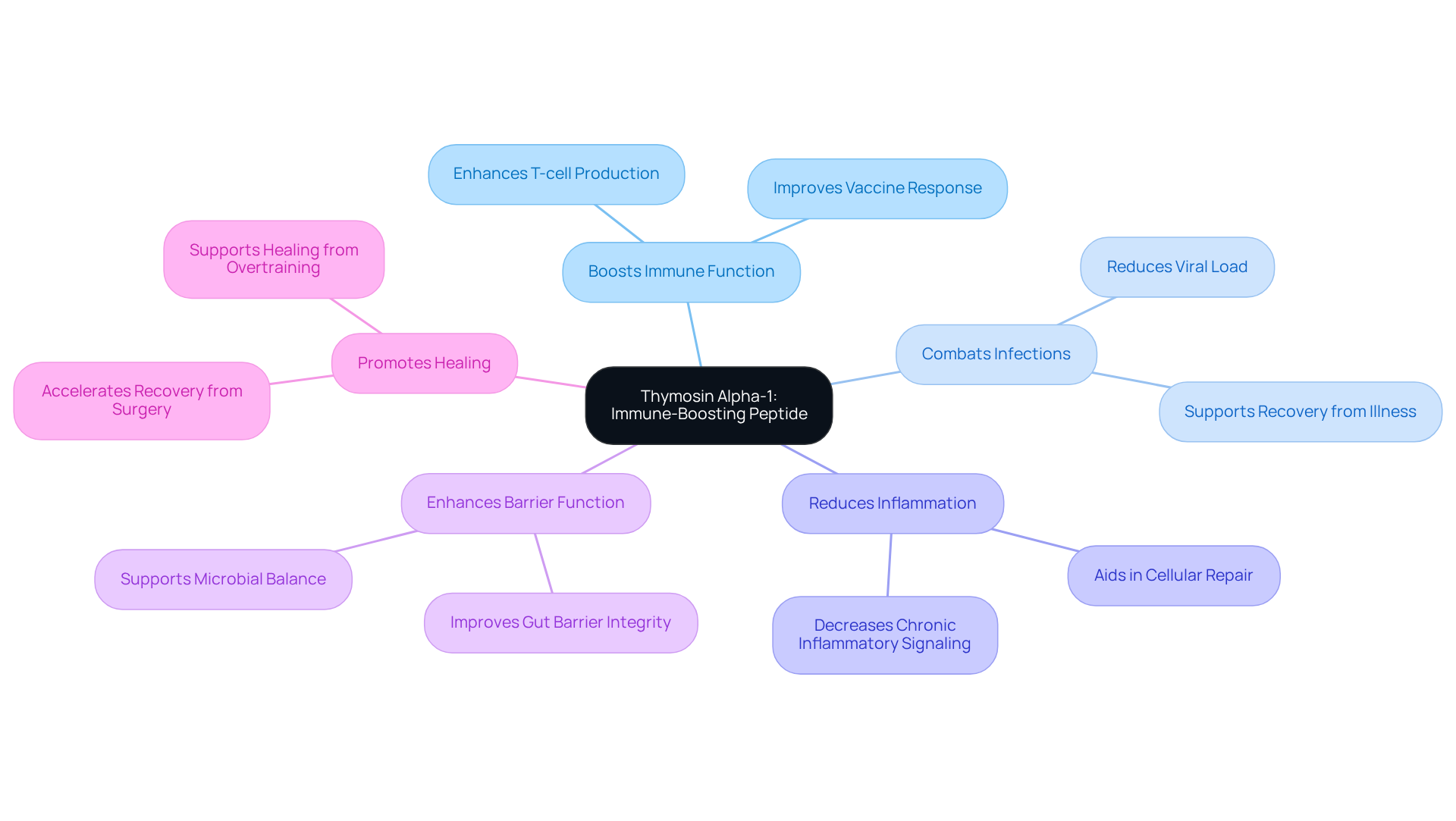 This mindmap illustrates how Thymosin Alpha-1 supports your health as you age. Start at the center with the peptide, then follow the branches to see its various benefits, like boosting your immune system and promoting healing. Each branch represents a different way this peptide can help you maintain a youthful glow. This mindmap illustrates how Thymosin Alpha-1 supports your health as you age. Start at the center with the peptide, then follow the branches to see its various benefits, like boosting your immune system and promoting healing. Each branch represents a different way this peptide can help you maintain a youthful glow.