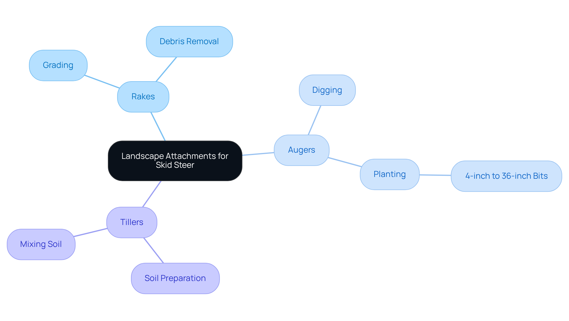 The central node represents the main topic, while the branches show different types of landscape attachments. Each sub-branch explains what each tool does, helping you understand how they contribute to landscaping projects.