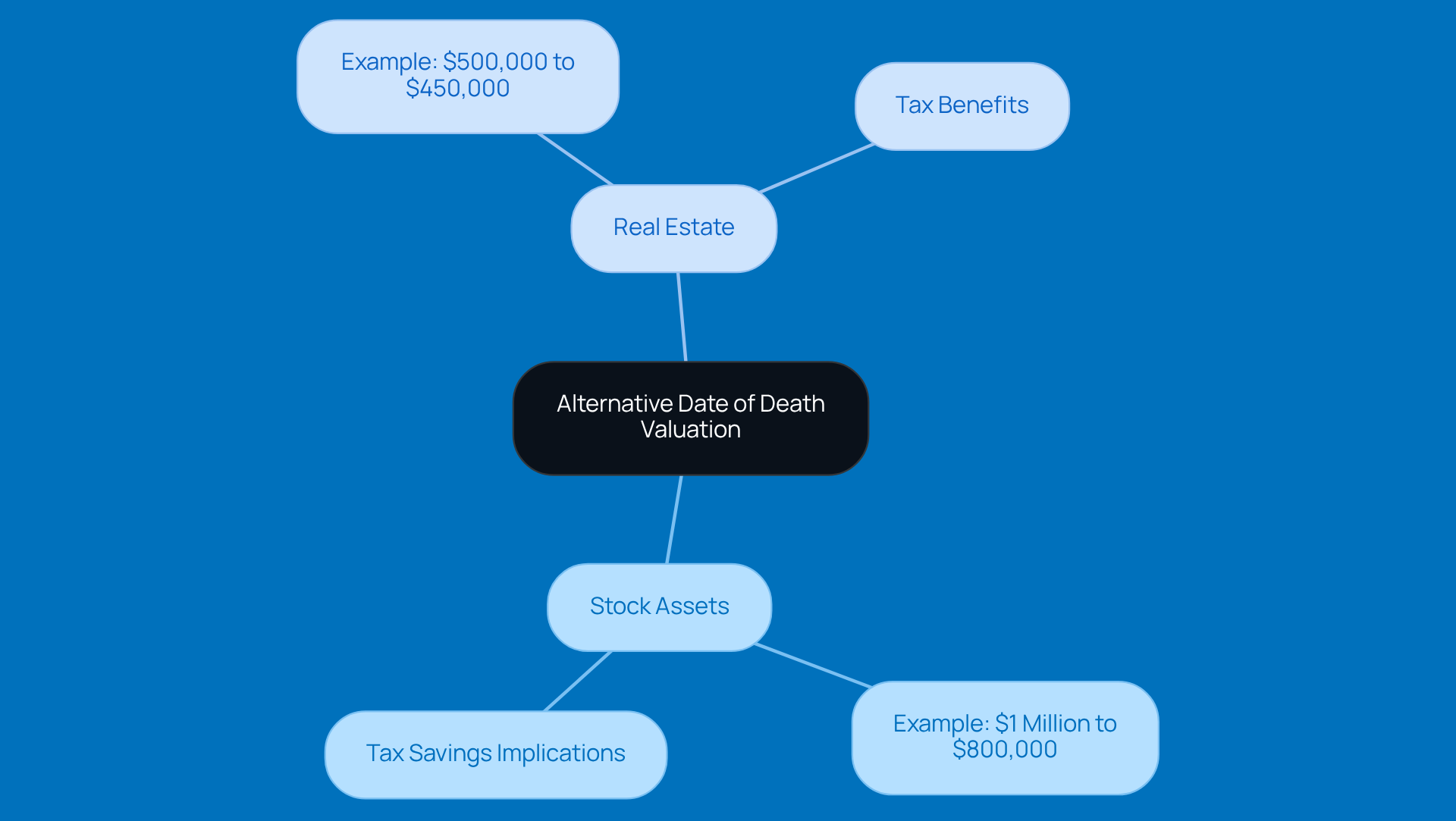 The central idea is the valuation strategy, with branches showing specific examples and their tax implications. Each branch helps you see how different assets can be affected by timing in valuation. The central idea is the valuation strategy, with branches showing specific examples and their tax implications. Each branch helps you see how different assets can be affected by timing in valuation.
