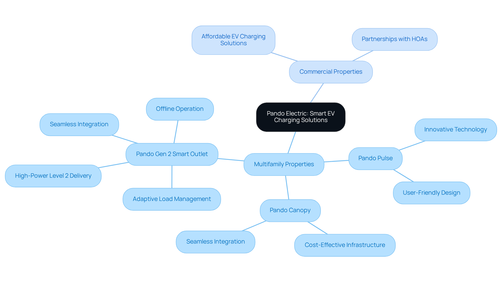 Start at the center with Pando Electric, then explore the branches to discover their innovative products and how they cater to multifamily and commercial properties.