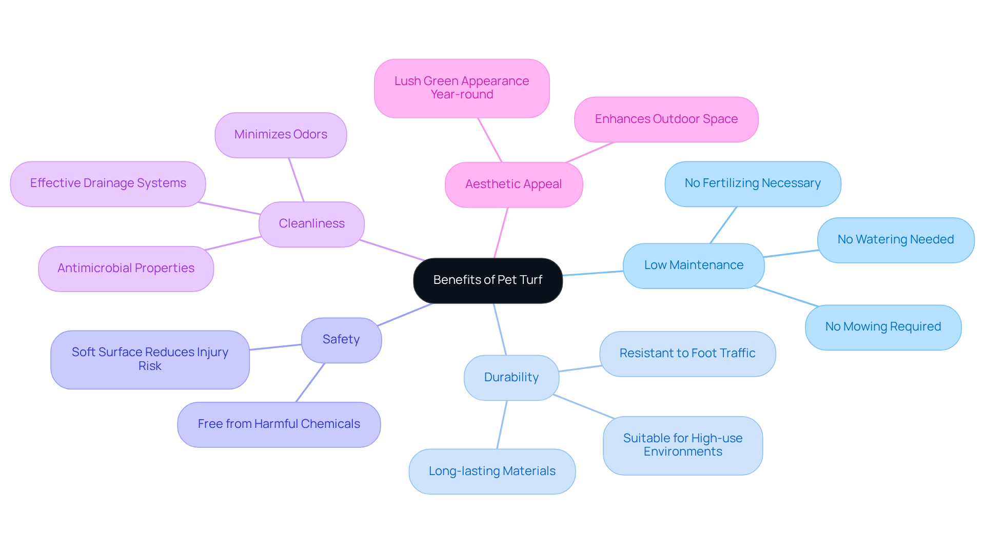 This mindmap starts with the main idea in the center and branches out to show the various advantages of pet turf. Each branch represents a specific benefit, and the sub-branches provide more details. It's a great way to visualize how pet turf can improve your outdoor space for your pets!