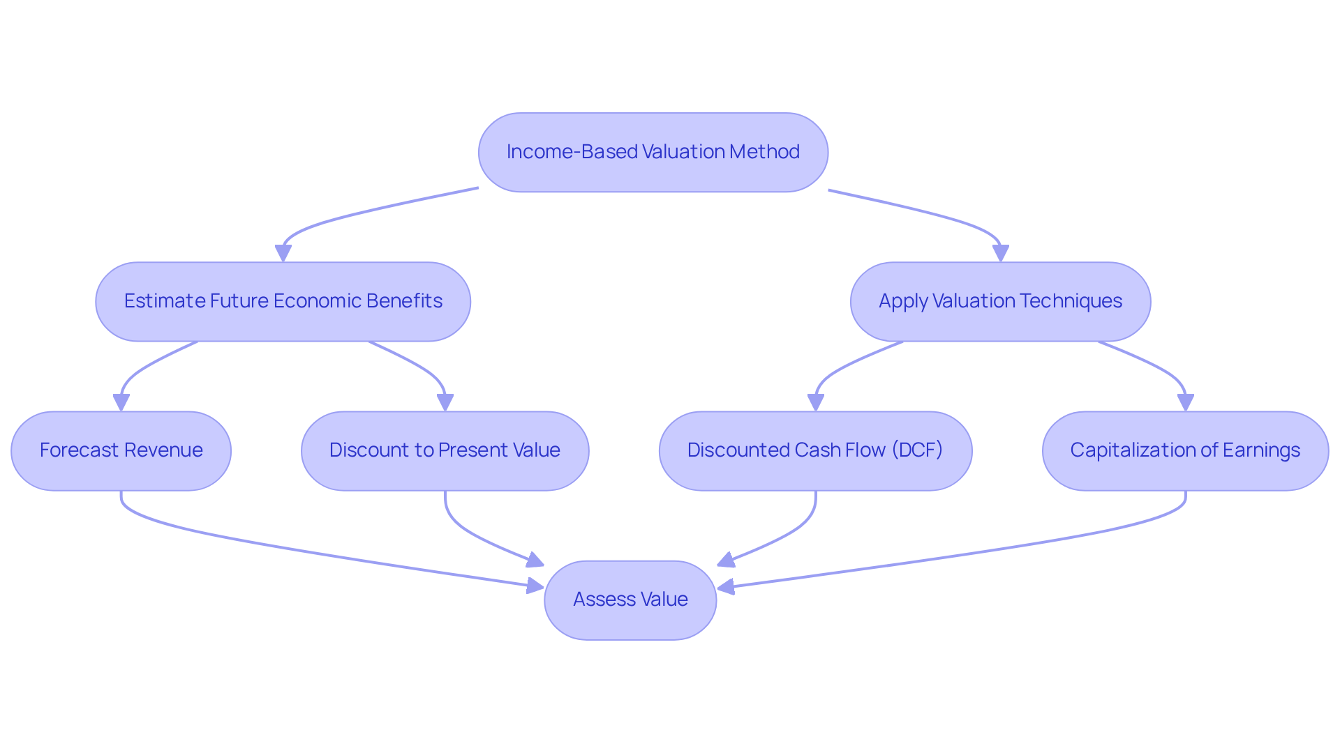 This flowchart illustrates the steps involved in valuing intellectual property using the income-based approach. Follow the arrows to see how each step leads to the next, from estimating future benefits to applying valuation techniques. This flowchart illustrates the steps involved in valuing intellectual property using the income-based approach. Follow the arrows to see how each step leads to the next, from estimating future benefits to applying valuation techniques.