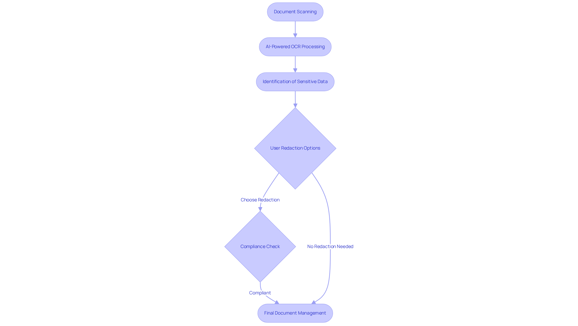 This flowchart outlines the steps involved in using OCR technology for document redaction. Each box represents a stage in the process, showing how documents are scanned, processed, and managed to ensure compliance and efficiency.