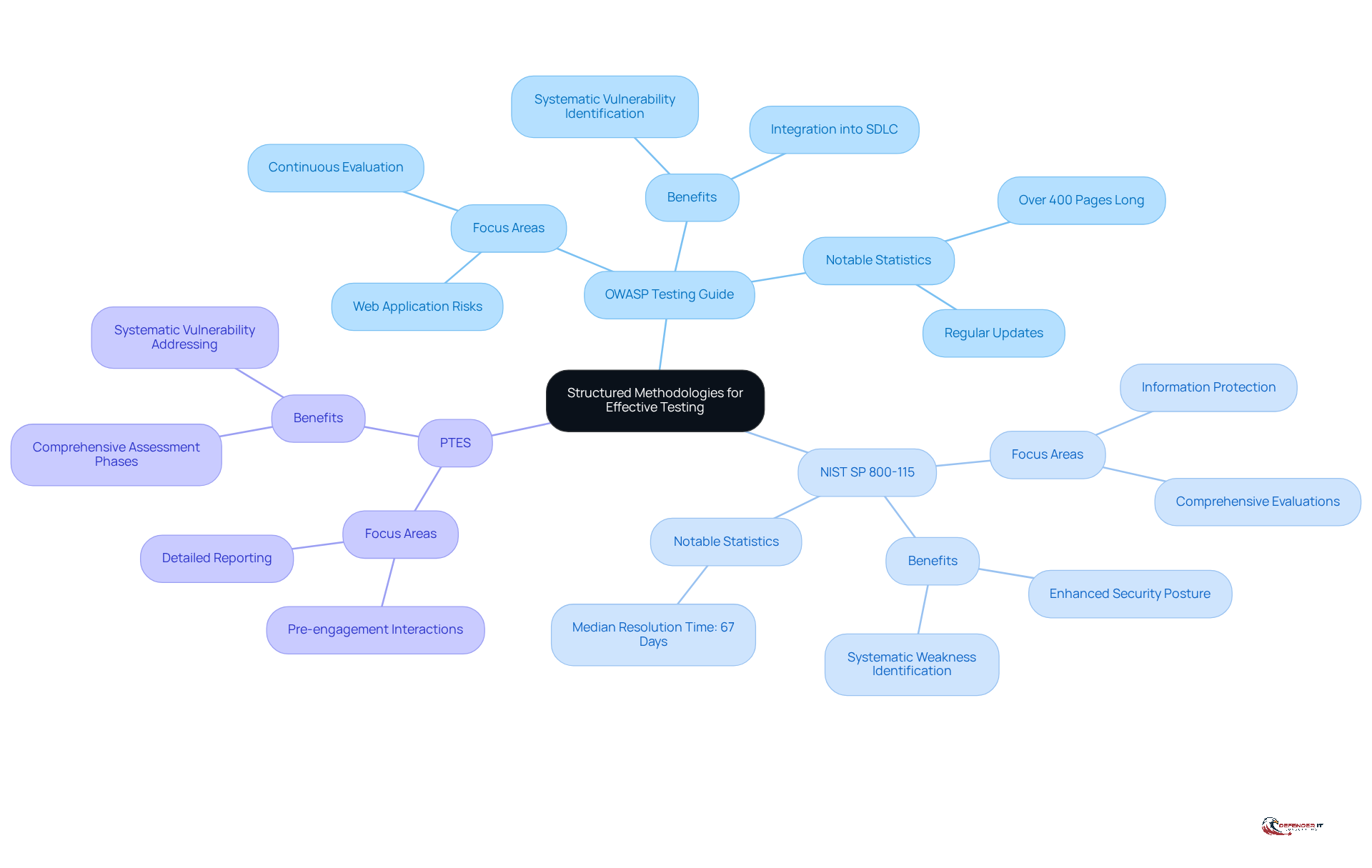 The center represents the main topic of structured methodologies. Each branch leads to a specific framework, with further details on what each framework covers and its importance in penetration testing. The center represents the main topic of structured methodologies. Each branch leads to a specific framework, with further details on what each framework covers and its importance in penetration testing.