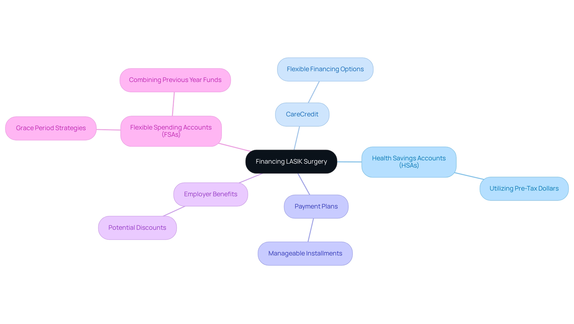 The center shows the main topic of financing LASIK. Each branch represents a different option available to help cover costs. The sub-branches provide more detail about how each option works. The more options you explore, the better you can manage your LASIK expenses!