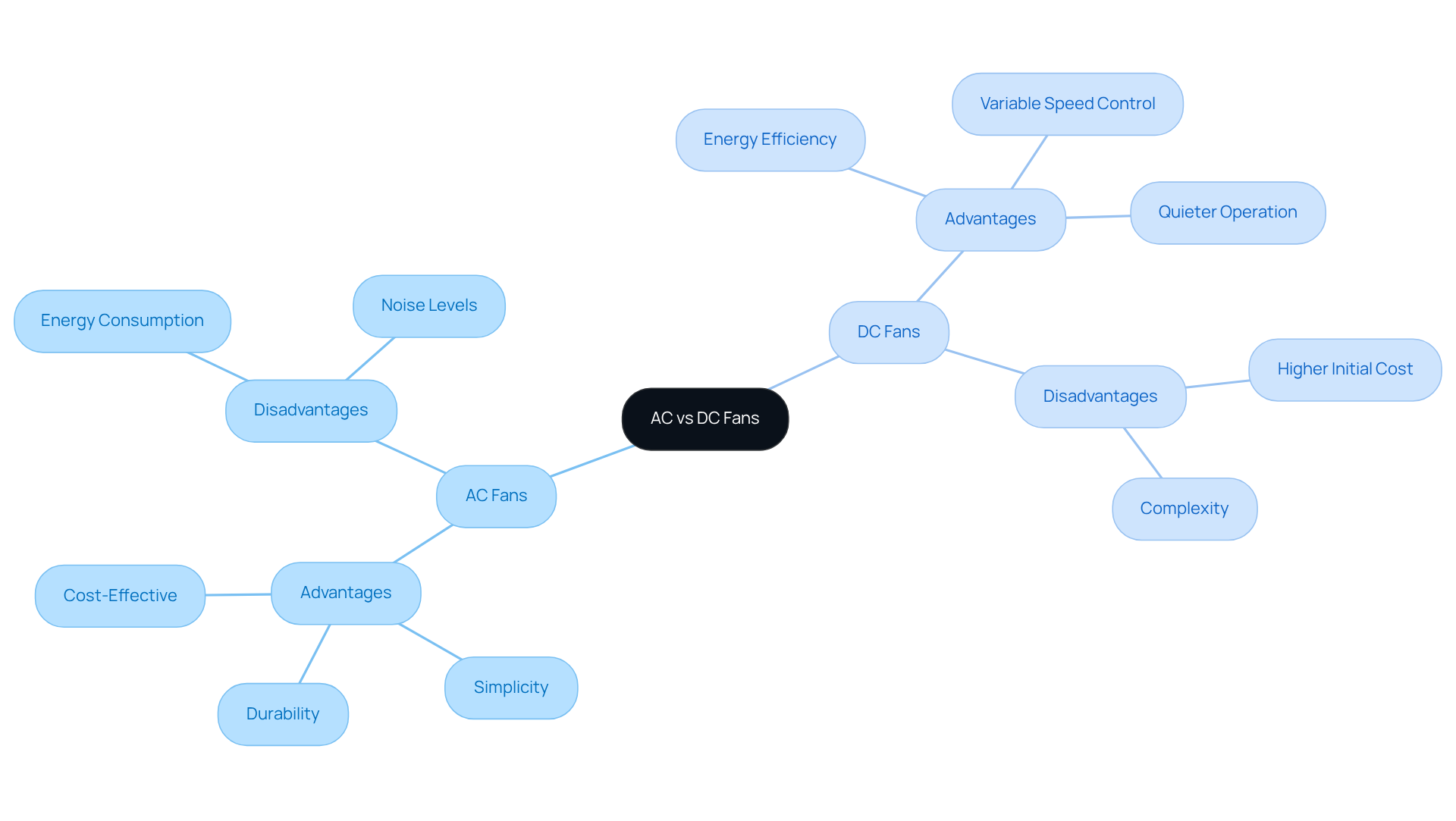 The central node shows the main topic, while the branches split into AC and DC fans, detailing their pros and cons. Each point under the branches highlights important features that help in comparing the two types of fans.