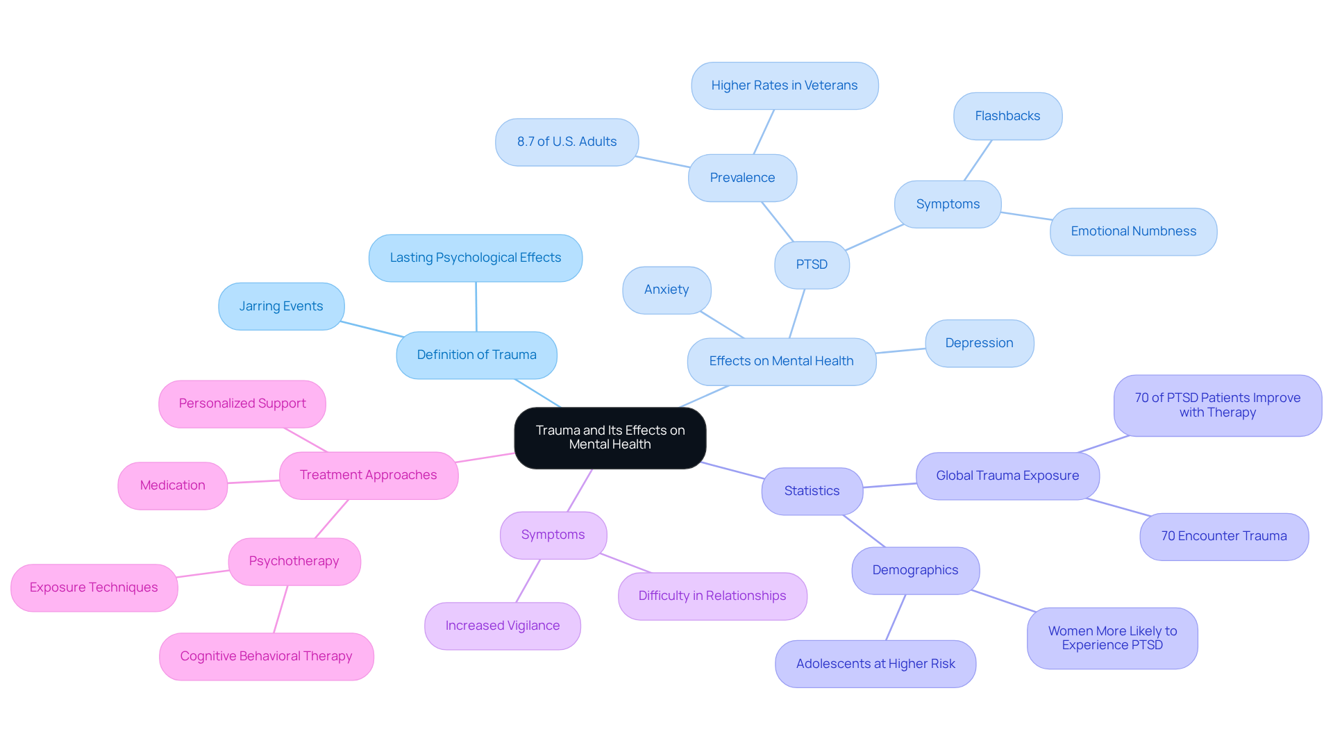 This mindmap illustrates how trauma influences mental health. Start at the center with the definition of trauma, then explore its effects, statistics, symptoms, and treatment options. Each branch represents a different aspect, helping you see how they connect and contribute to the overall understanding of trauma.