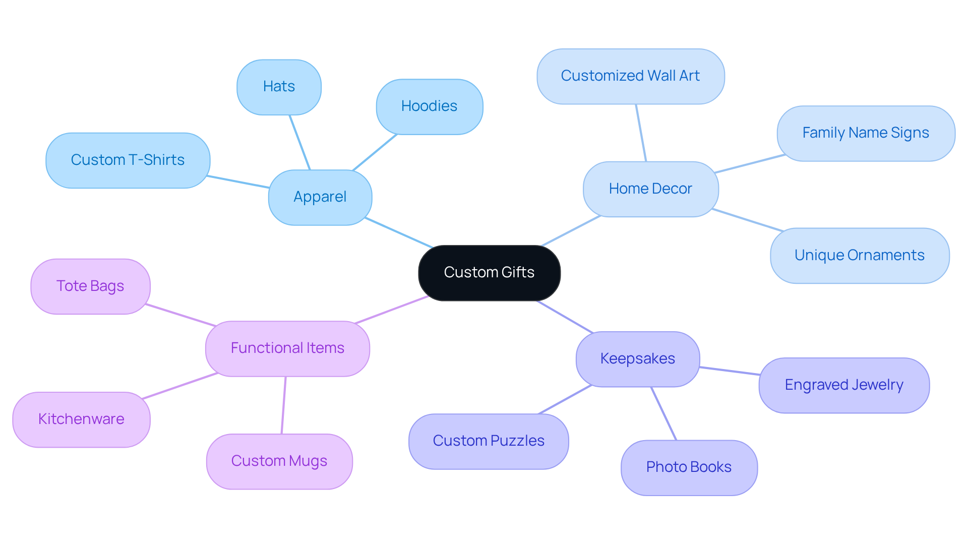 Start at the center with 'Custom Gifts', then explore each branch to see the different types of gifts available. Each category shows unique options that can make special occasions even more memorable.