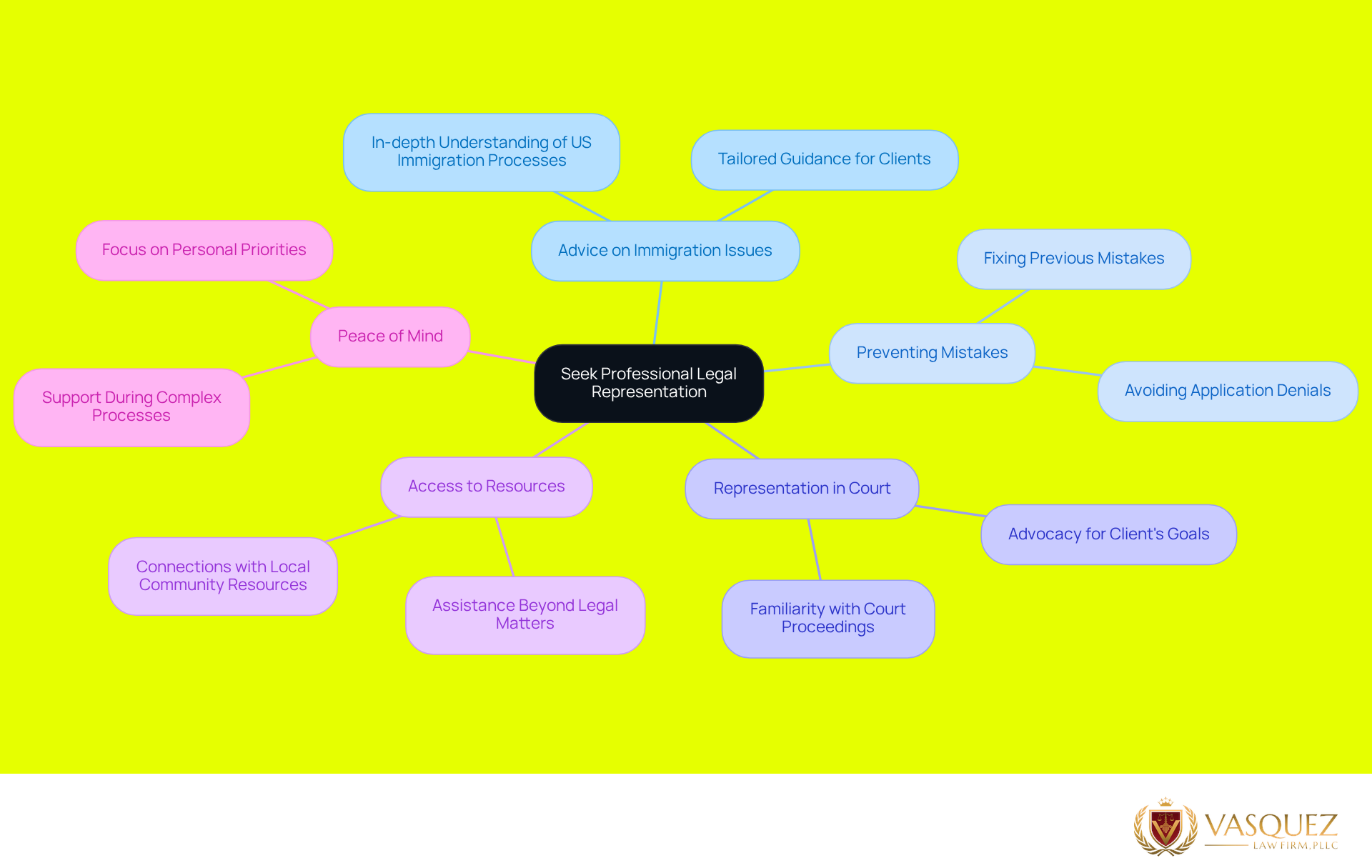 This mindmap illustrates the key benefits of hiring an immigration attorney. Each branch represents a different advantage, helping you see how legal representation can support you through the complexities of immigration processes.