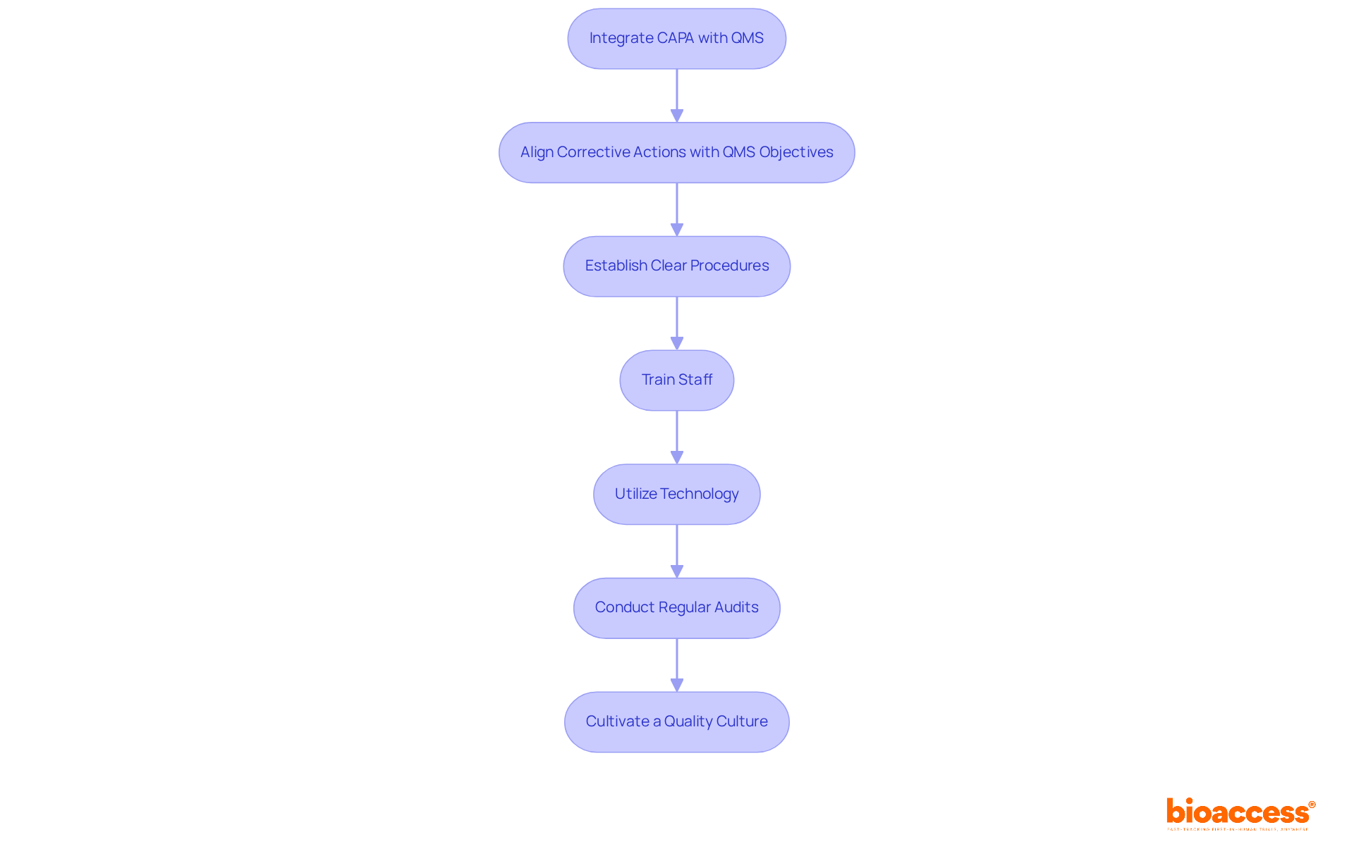 Each box represents a crucial step in the integration process. Follow the arrows to see how each step connects and contributes to achieving continuous compliance and quality improvement.