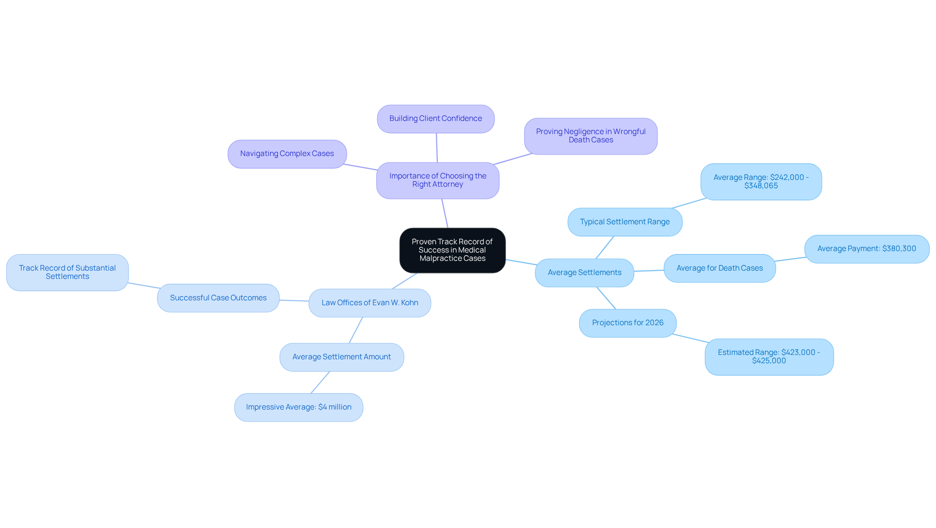 This mindmap illustrates the key factors related to success in medical malpractice cases. The central idea is surrounded by branches that show average settlement amounts, the achievements of The Law Offices of Evan W. Kohn, and why selecting the right attorney is crucial. Each branch provides insights into the statistics and the importance of legal representation.