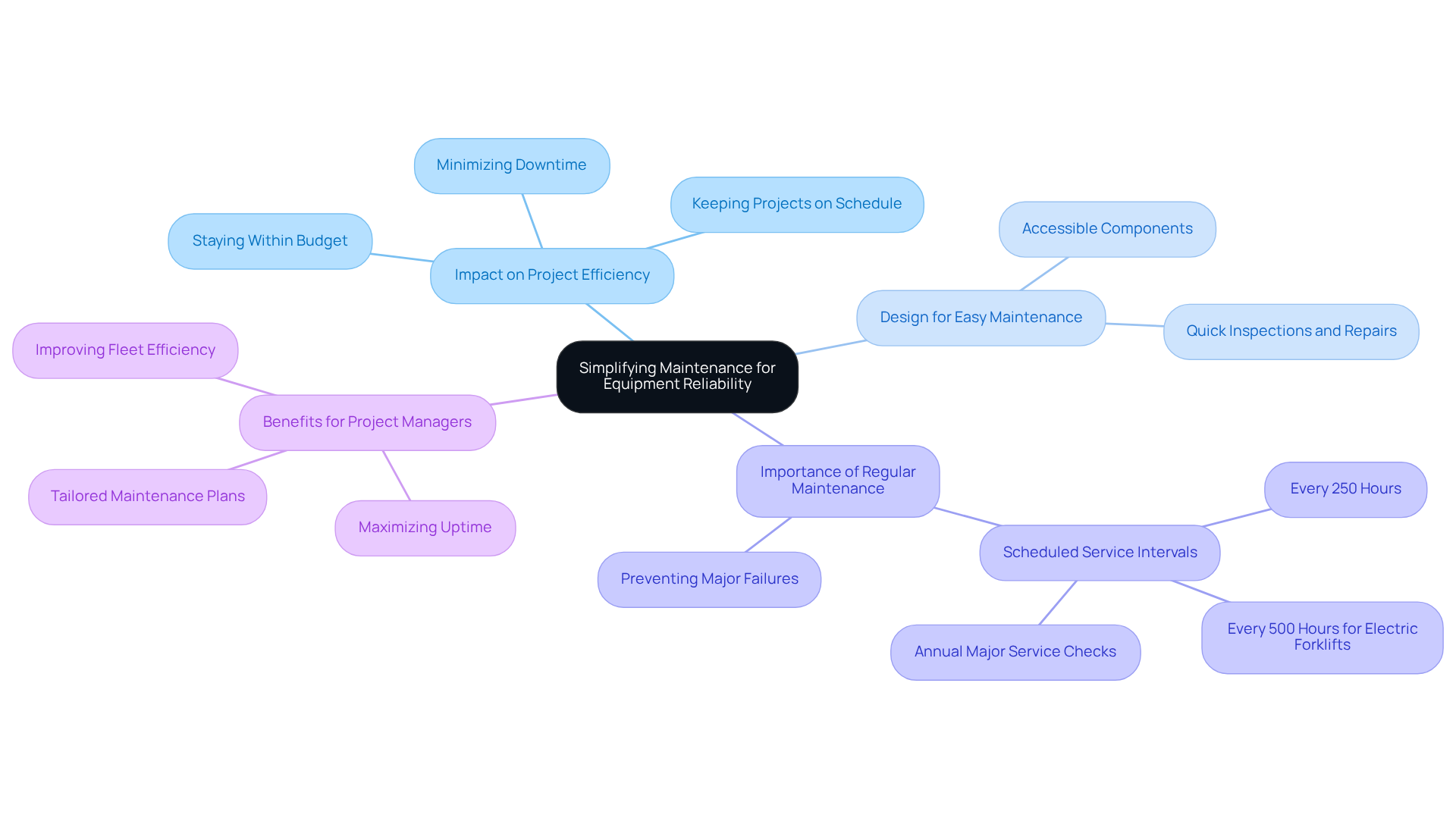This mindmap starts with the main idea in the center and branches out to show how simplifying maintenance affects various aspects of project management. Each branch represents a key point, helping you see the connections between choosing the right equipment and achieving project success.