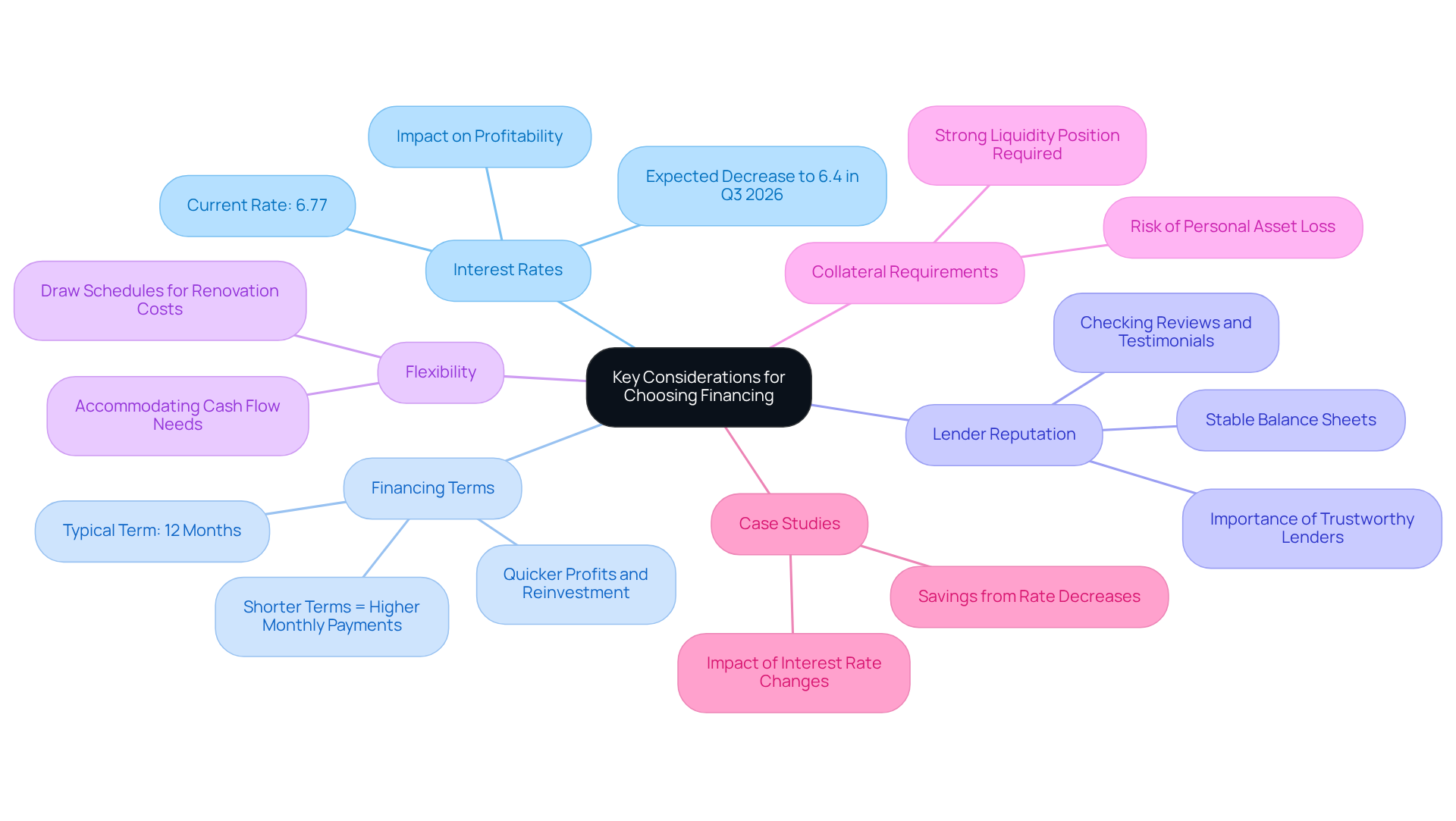 This mindmap helps you navigate the important factors to consider when selecting financing for a fix-and-flip project. Each branch represents a critical area, and the sub-branches provide more details on what to think about within that area. Follow the branches to see how each factor connects to the overall decision-making process.