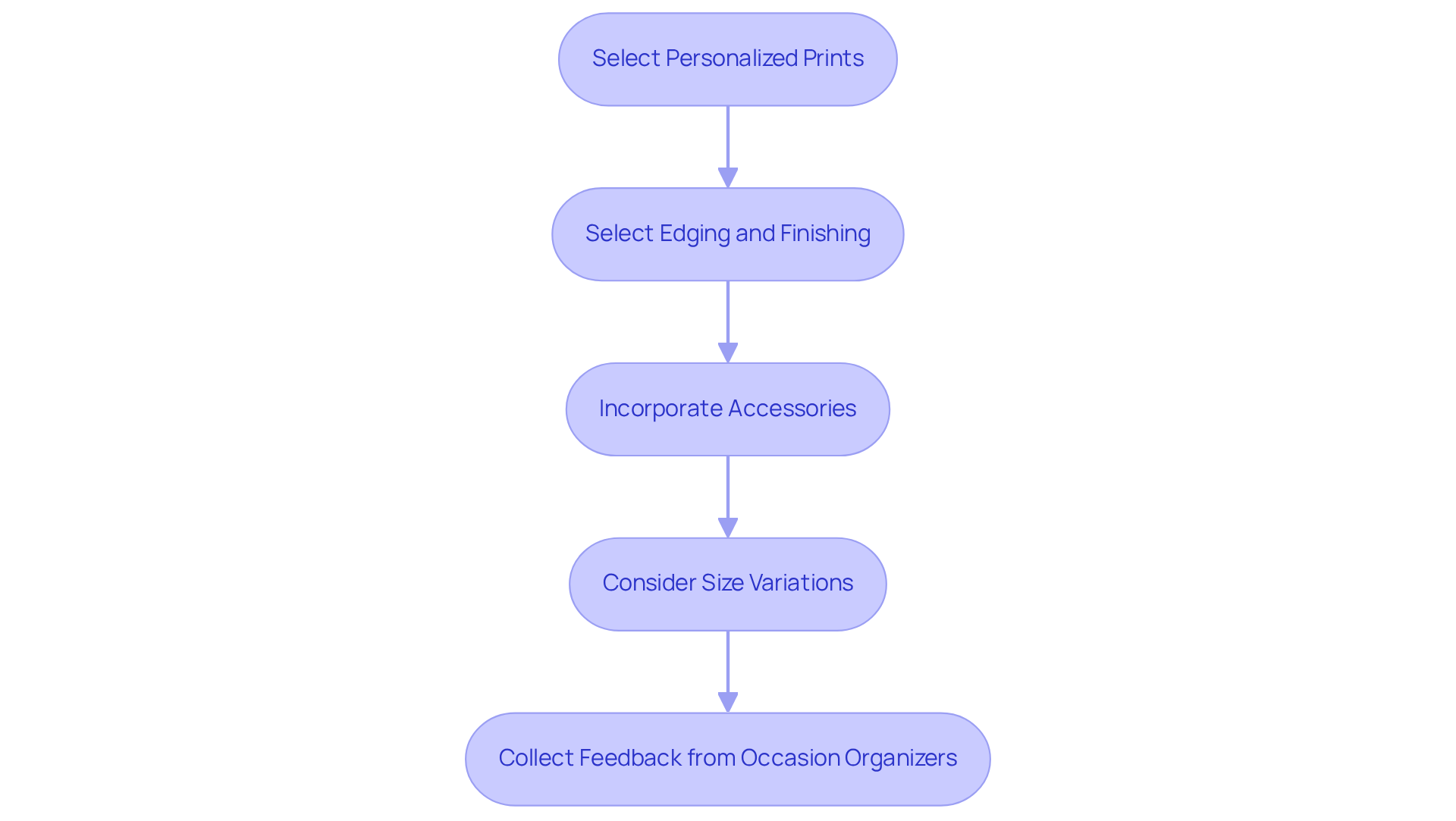 Each box represents a step in the customization journey. Follow the arrows to see how each choice enhances your table setting, making it more unique and memorable.