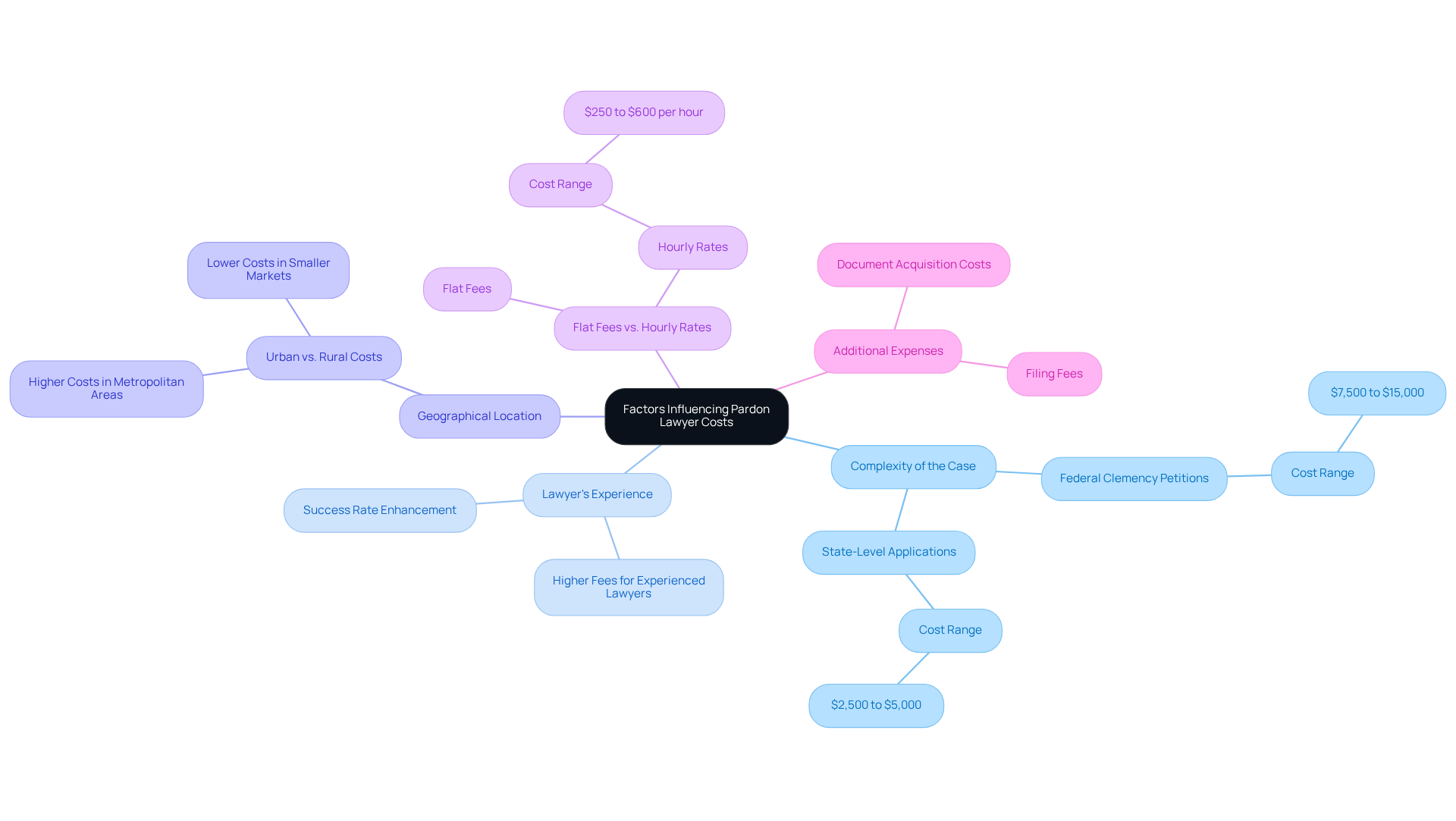 The central node represents the overall topic of pardon lawyer costs. Each branch shows a different factor that affects these costs, with sub-branches providing more details or examples. This layout helps you see how each factor contributes to the total expenses involved in hiring a lawyer.