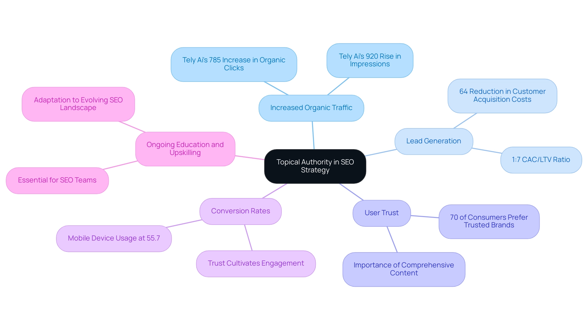 Each branch represents a key aspect of topical authority, with sub-branches providing detailed statistics and examples that illustrate the importance of each concept.