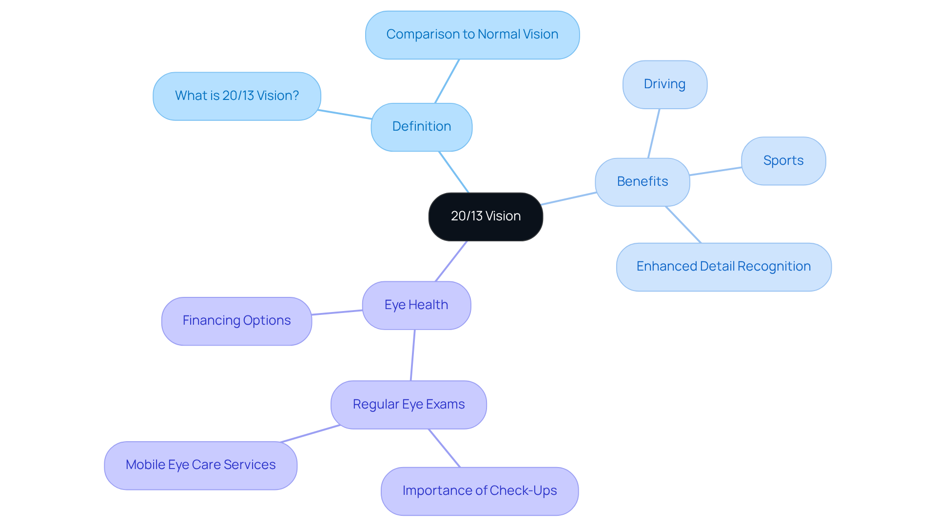 This mindmap starts with the main idea of 20/13 vision at the center. Each branch represents a related topic: the definition of 20/13 vision, its benefits, and the importance of eye health. Follow the branches to explore how these concepts connect and support your understanding of visual acuity.