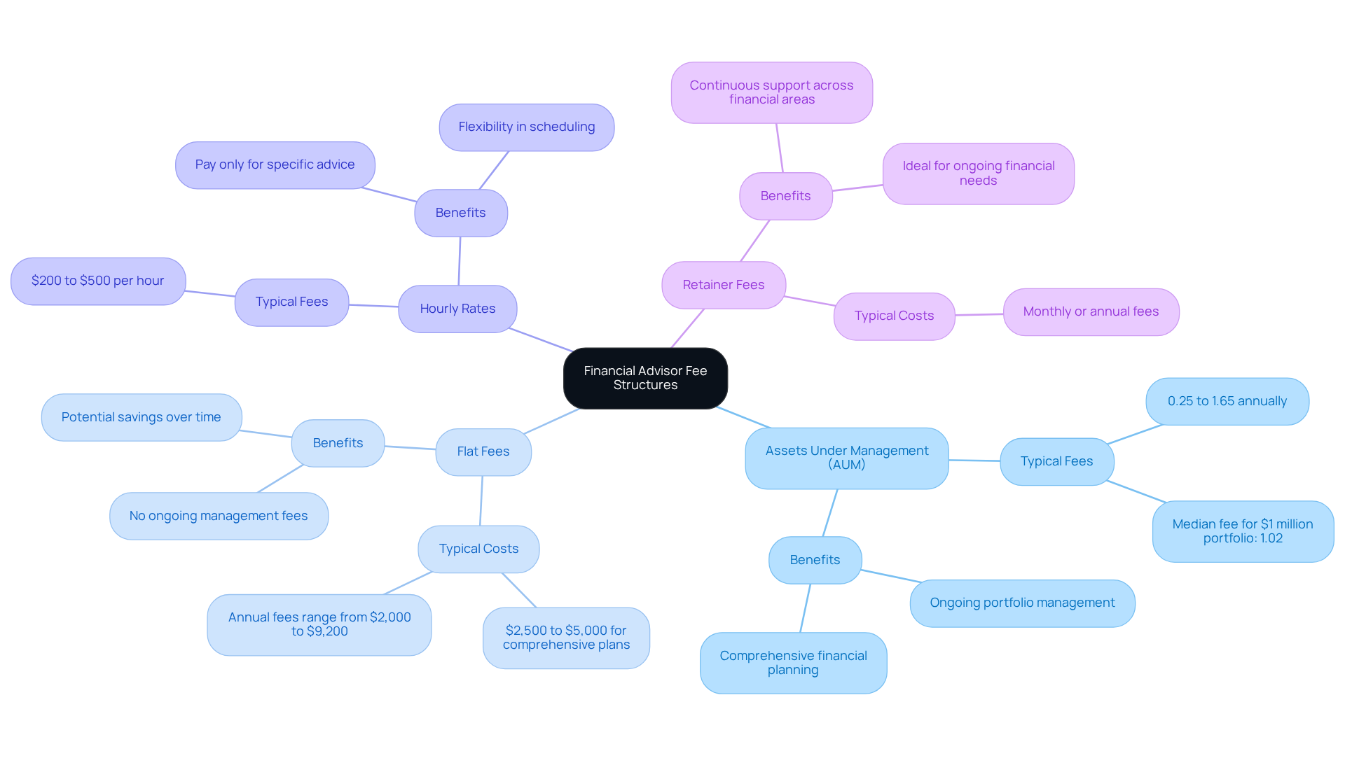 How to Compare Financial Advisor Fees for Your Family's Needs - Bright ...
