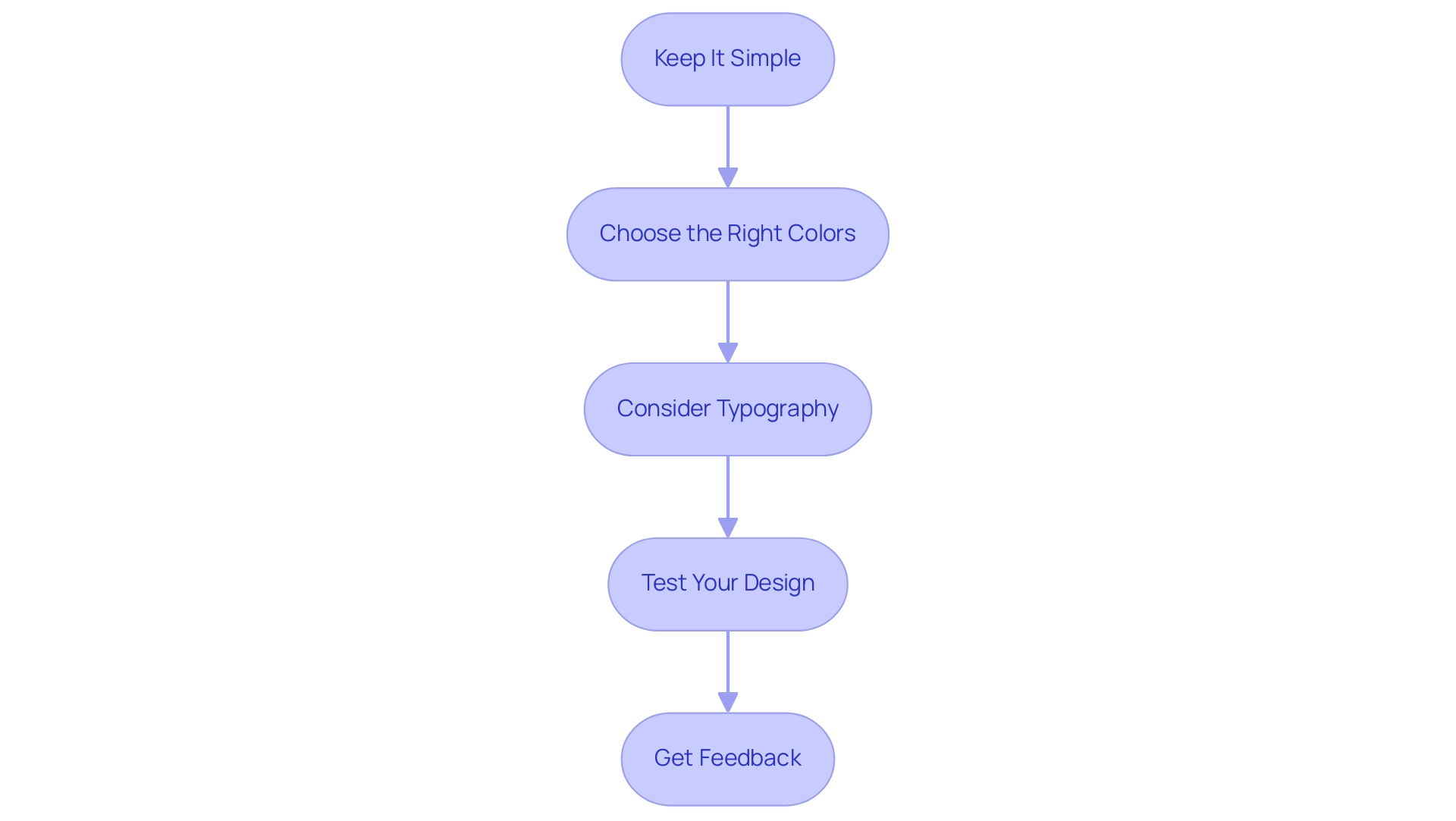 Each box represents a step in the logo design process, and the arrows indicate the sequence of actions to follow.