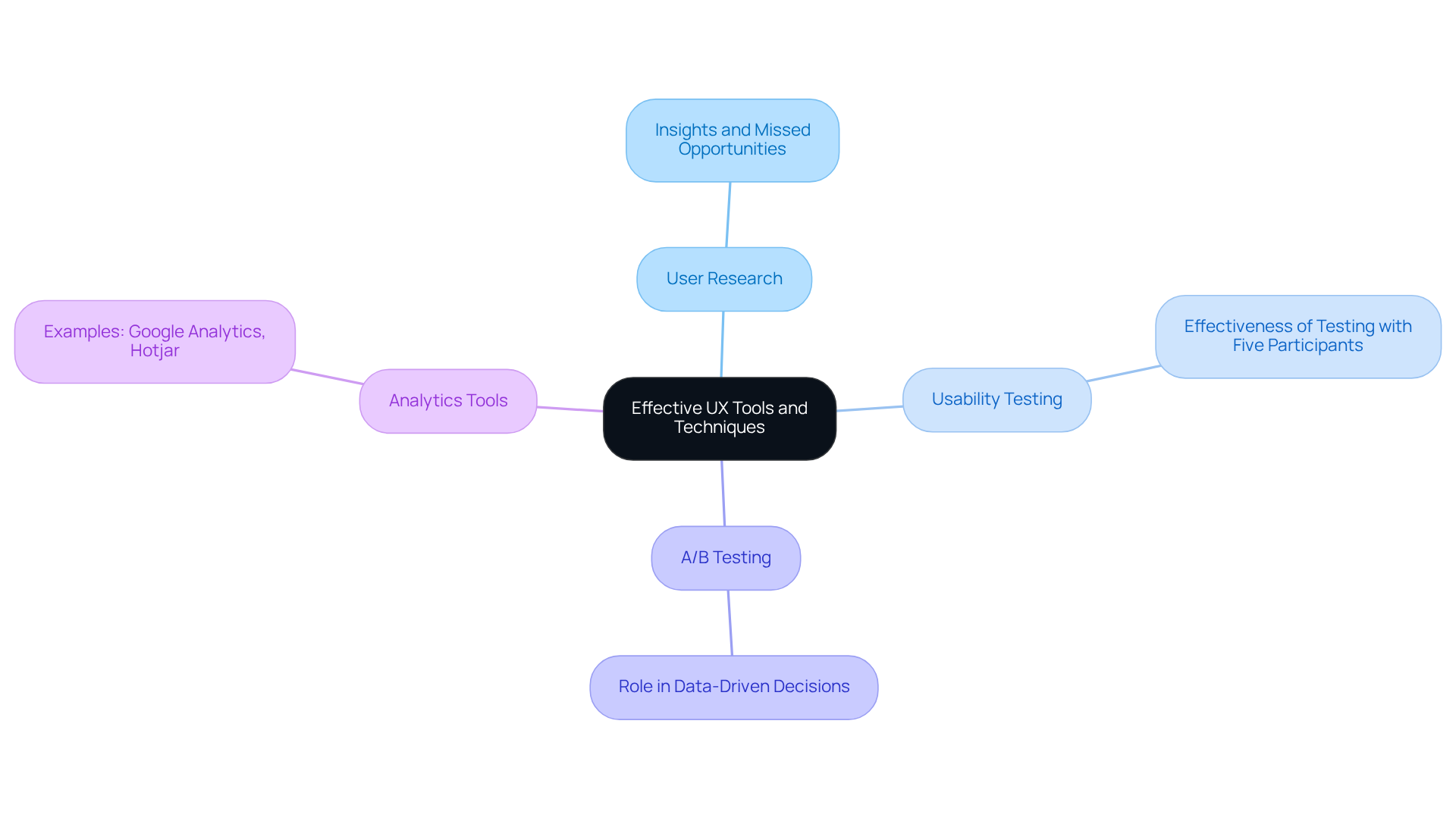 This mindmap starts with the main idea of effective UX practices at the center. Each branch represents a key technique or tool, showing how they connect to improve user experience. Follow the branches to explore each area and see how they contribute to better marketing outcomes.