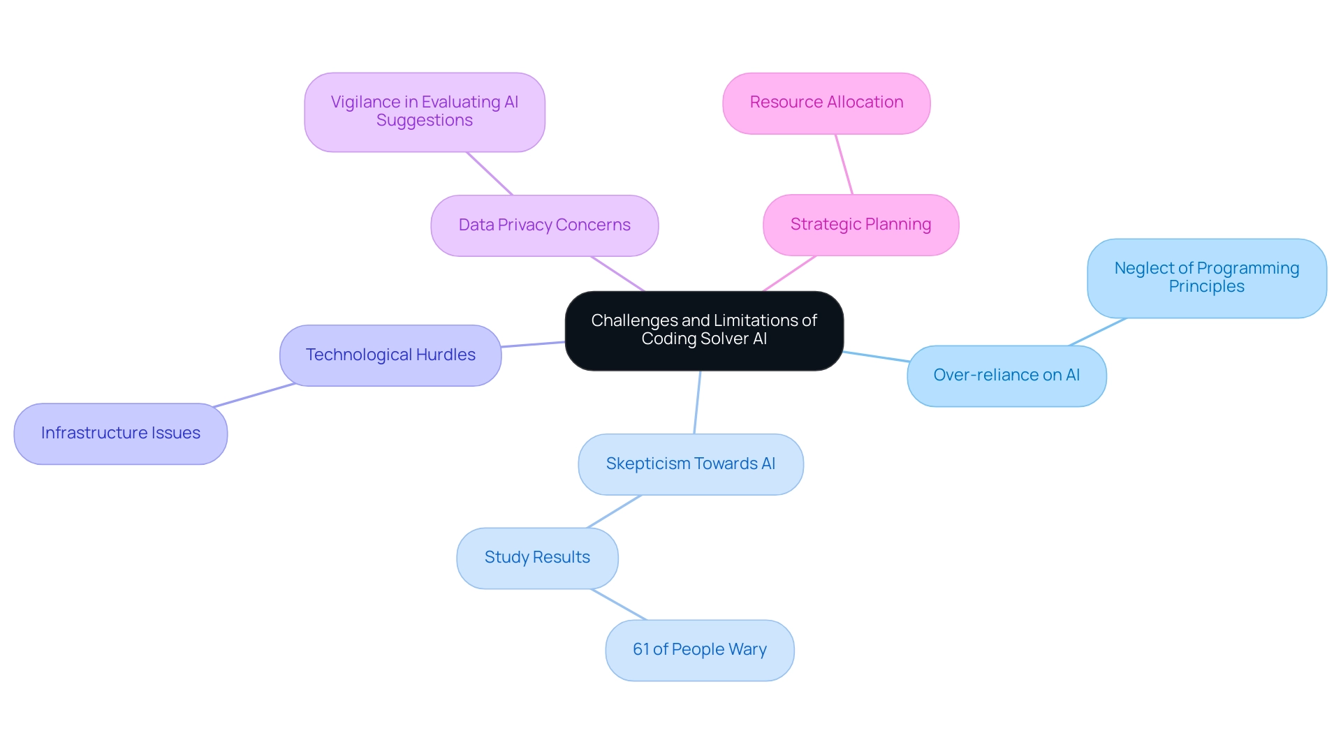 Each branch represents a main challenge or limitation, with sub-branches providing specific examples or details related to that challenge.