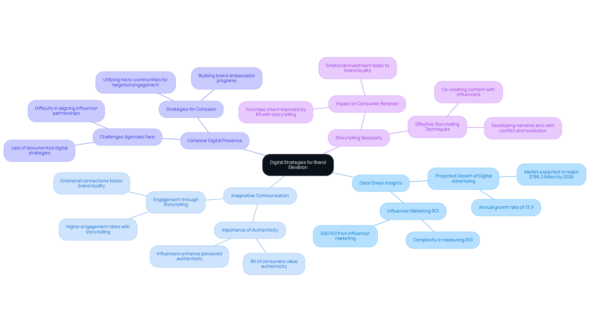 This mindmap starts with the main idea of enhancing brand presence through digital strategies. Each branch represents a key theme, and the sub-branches provide more details. Follow the branches to see how these concepts connect and support each other in creating a strong digital presence. This mindmap starts with the main idea of enhancing brand presence through digital strategies. Each branch represents a key theme, and the sub-branches provide more details. Follow the branches to see how these concepts connect and support each other in creating a strong digital presence.