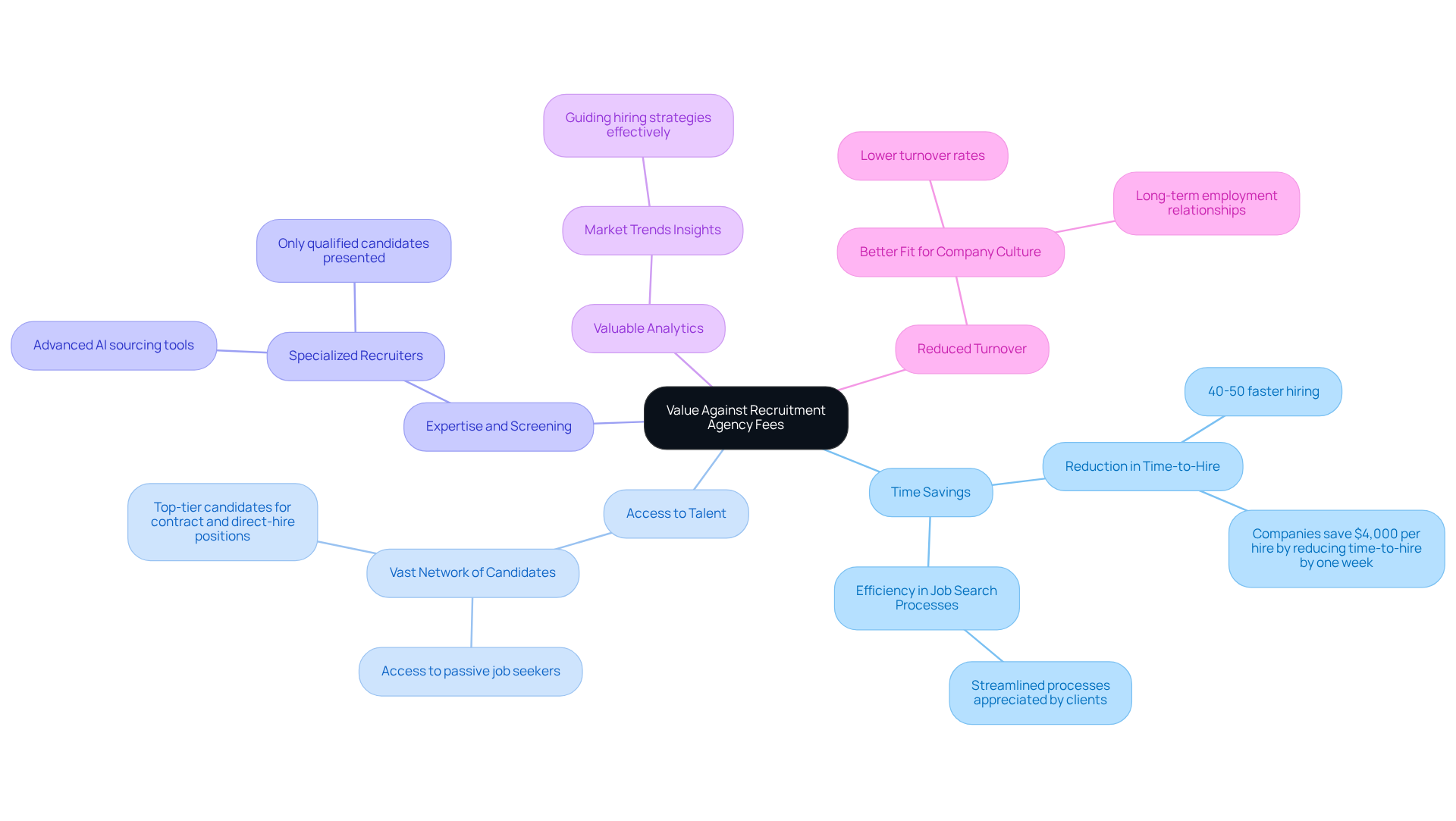 The central node represents the overall value of recruitment agencies, while each branch highlights a specific benefit. The sub-points provide additional details, helping you understand how these advantages can justify the associated fees. The central node represents the overall value of recruitment agencies, while each branch highlights a specific benefit. The sub-points provide additional details, helping you understand how these advantages can justify the associated fees.