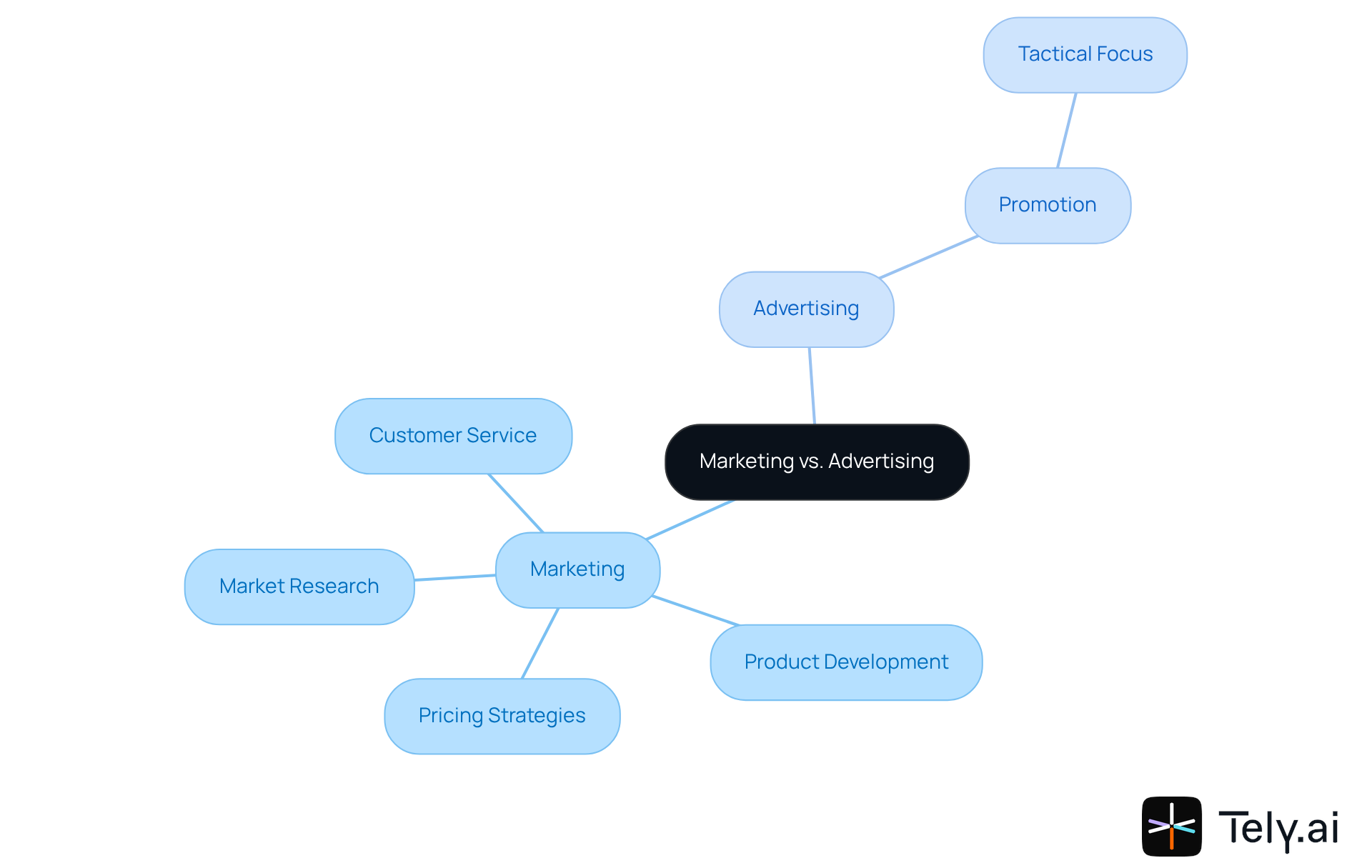 The central node represents the main topic, while the branches show the key components of marketing and advertising. Each color-coded section helps you see how marketing encompasses broader strategies, while advertising focuses on specific promotional tactics.