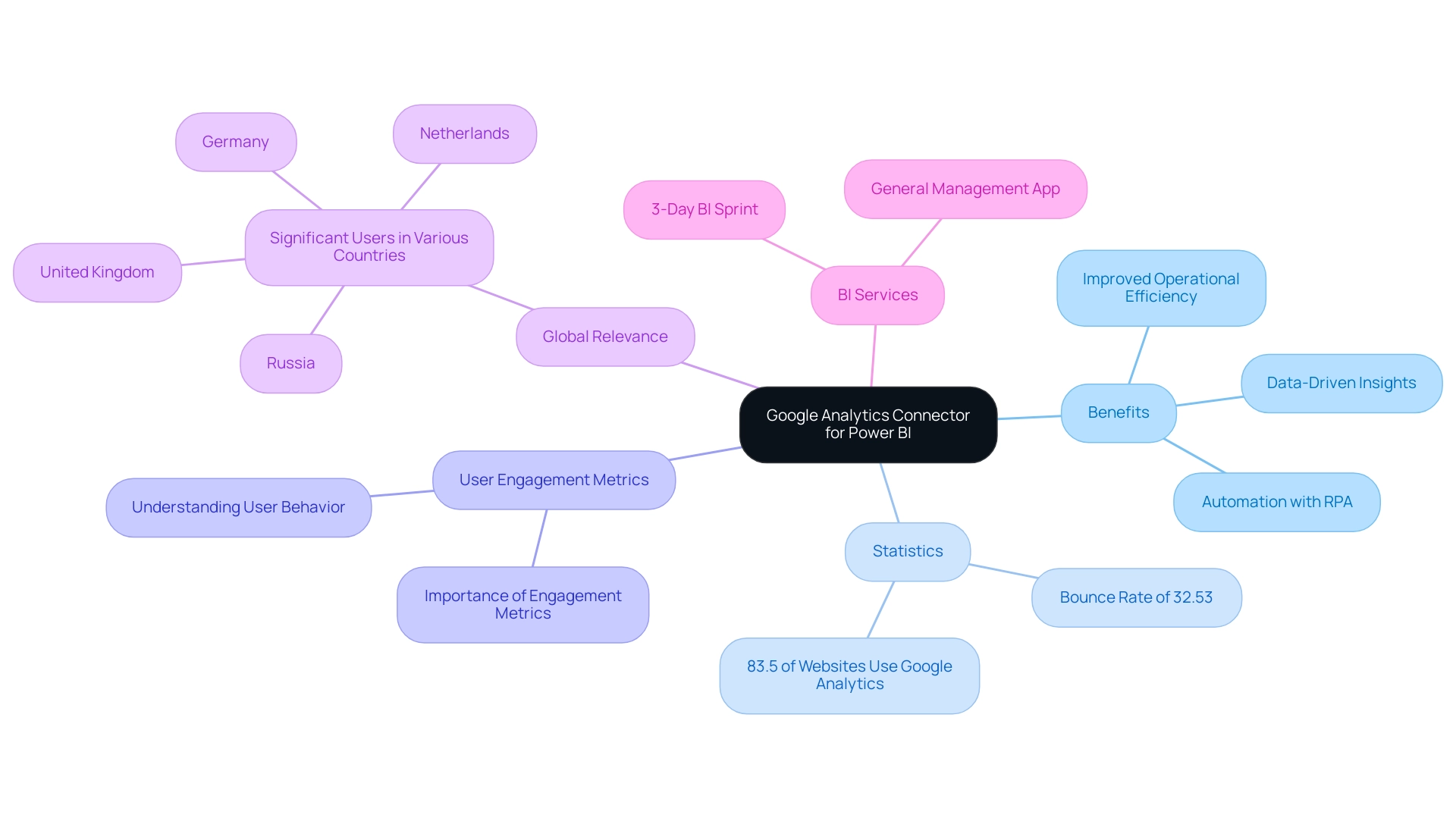 The central node represents the main topic, with branches indicating key benefits, statistics, and features related to Google Analytics integration with Power BI.