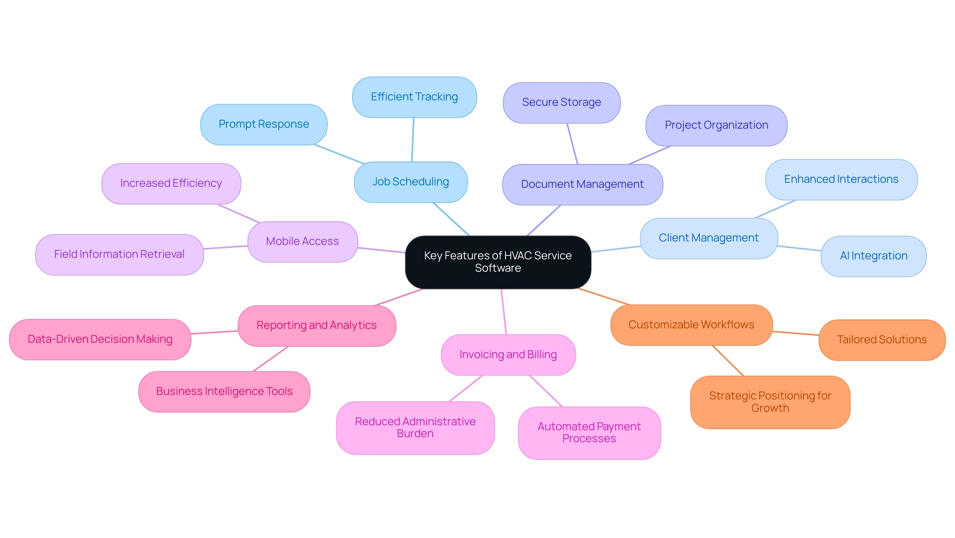 Each branch represents a key feature of the software, with sub-branches detailing specific benefits or functionalities related to each feature.