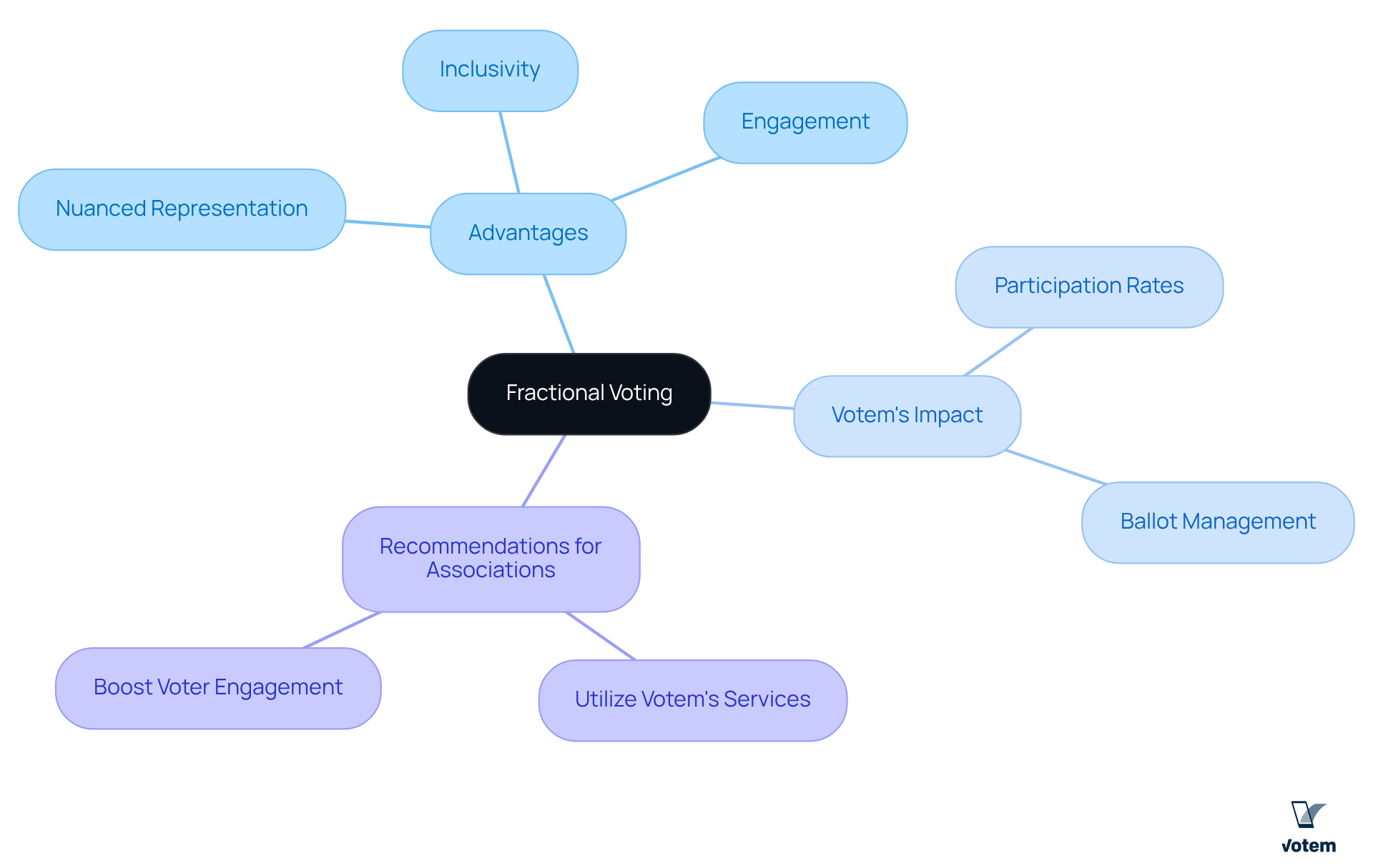 In this mindmap, the center represents the main concept of fractional voting. Each branch explores different aspects, showing how they connect to the central idea. This helps visualize the overall impact of fractional voting in electoral processes. In this mindmap, the center represents the main concept of fractional voting. Each branch explores different aspects, showing how they connect to the central idea. This helps visualize the overall impact of fractional voting in electoral processes.