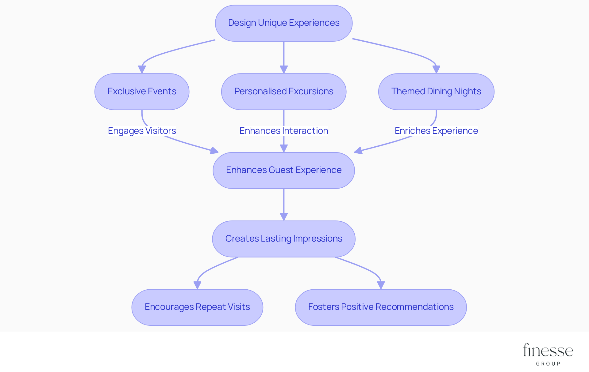 Each step shows a way to enhance guest experiences at luxury resorts. Follow the arrows to see how these actions contribute to making each visit unforgettable.