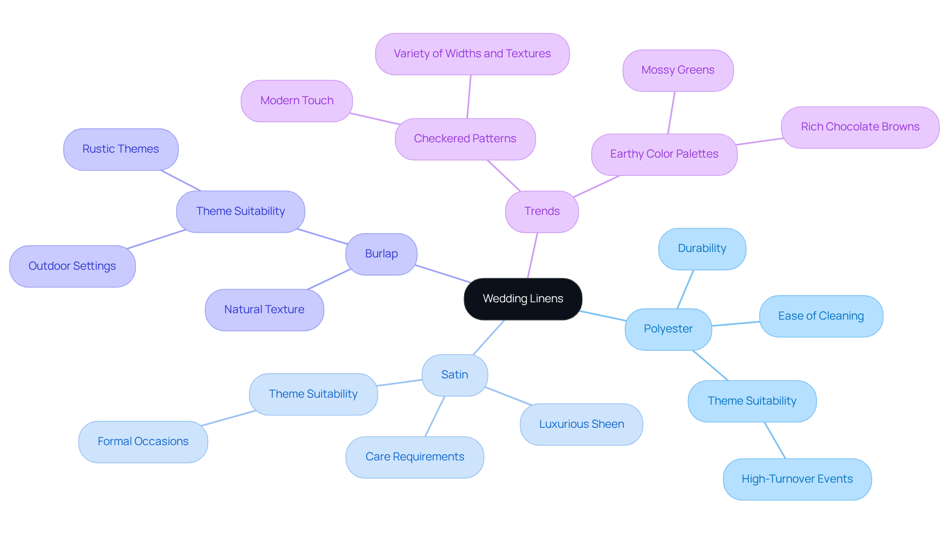 Start at the center with 'Wedding Linens', then explore each branch to learn about different fabrics and their unique qualities. Each color represents a different fabric type, making it easy to see how they compare and contrast.