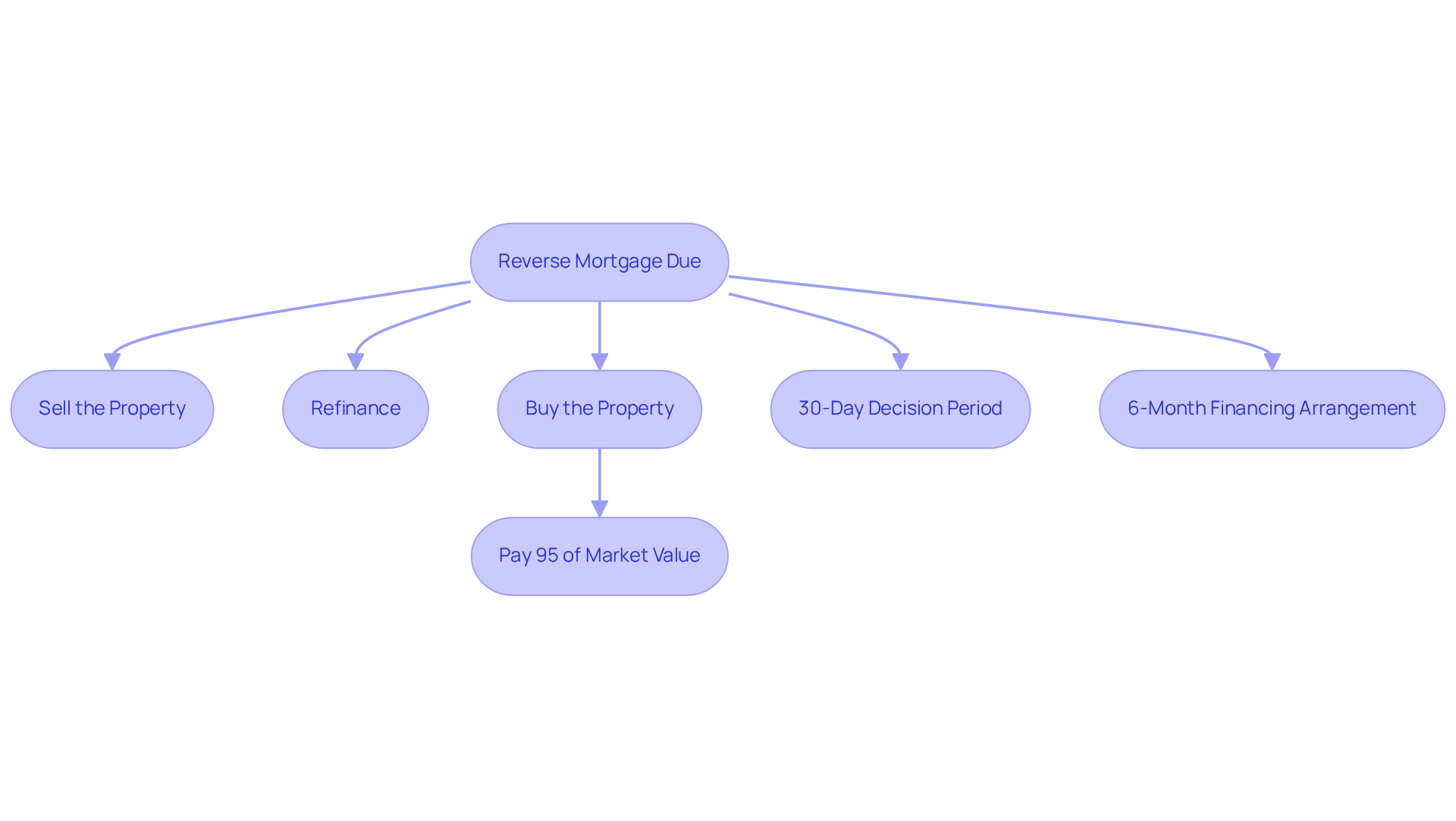This flowchart shows the steps heirs can take when a reverse mortgage is due. Start at the top with the mortgage due, then follow the arrows to see the choices available. Each option leads to further details, helping you understand what decisions can be made and the timeframes involved.