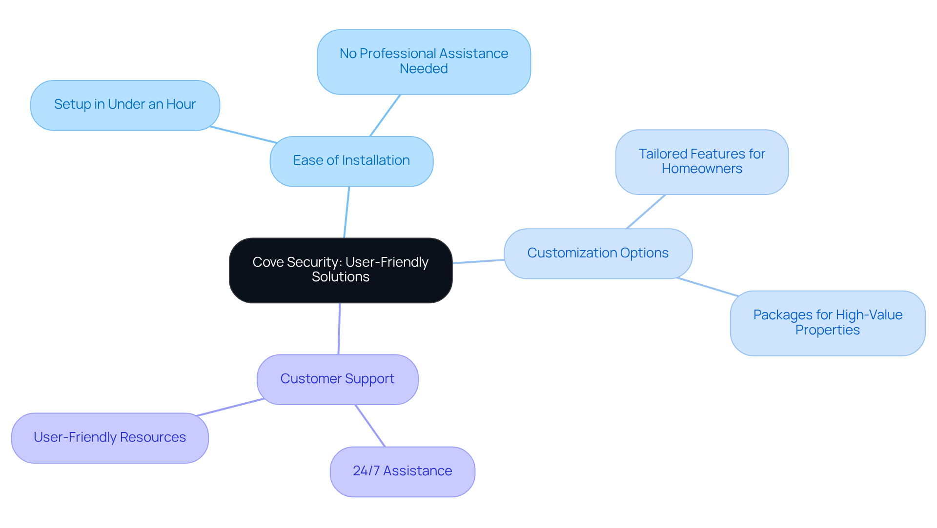 The center represents Cove Security's commitment to user-friendly solutions. Each branch highlights a key factor that luxury homeowners consider, with sub-branches providing more detail on how Cove addresses these needs.