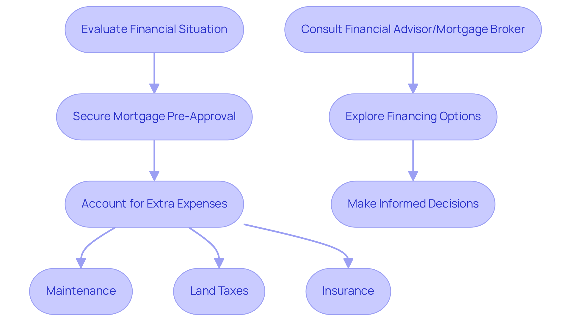 Follow the arrows to see each step in preparing financially for your ranch home purchase. Each box represents an important action to take, leading you closer to making a well-informed decision.