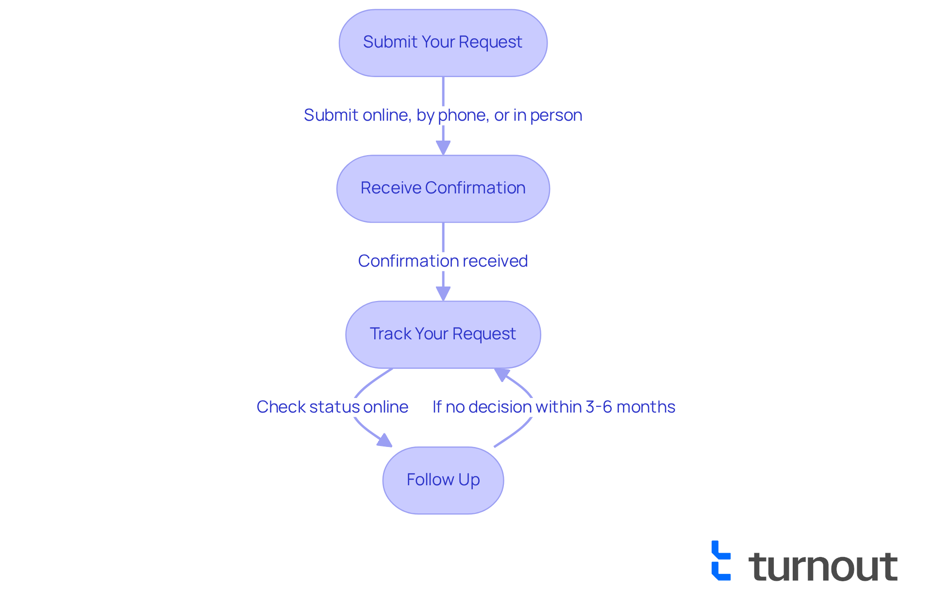 Each box represents a step in the application process. Follow the arrows to see how to move from submitting your request to tracking its progress and knowing when to follow up.