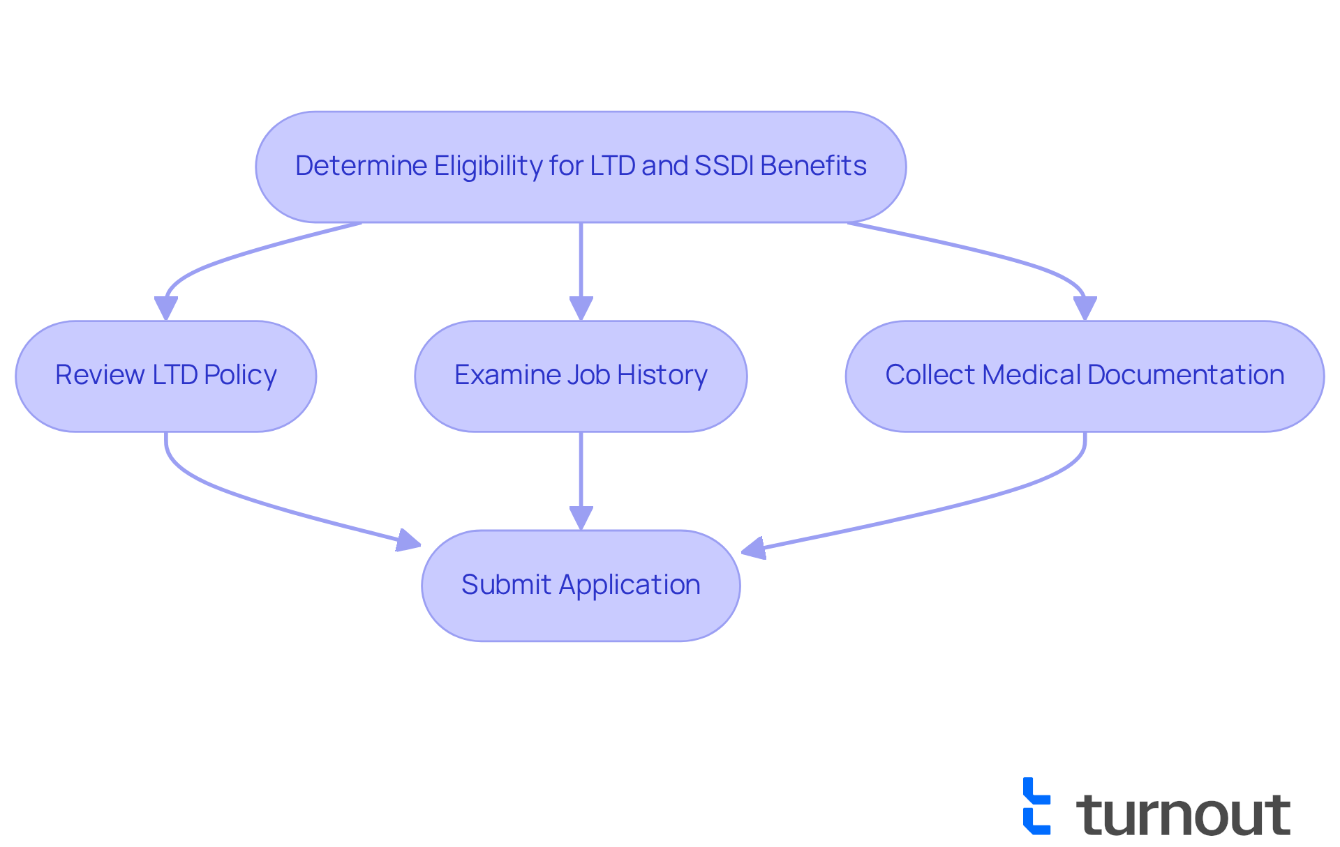 This flowchart shows the steps you need to take to determine if you qualify for Long-Term Disability and Social Security Disability Insurance. Follow the arrows from one action to the next!
