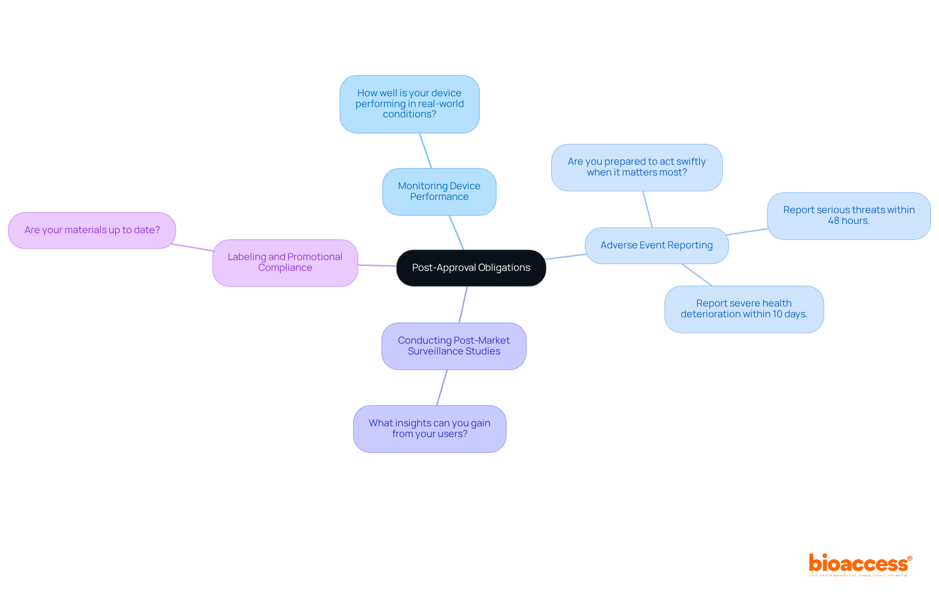 The center represents the main theme of post-approval obligations. Each branch shows a specific obligation, and the sub-branches contain important questions or considerations that manufacturers should keep in mind to ensure compliance and patient safety.