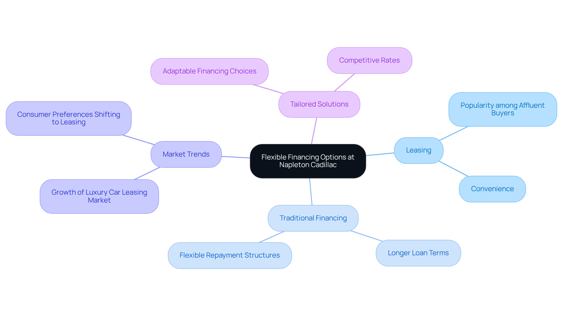 This mindmap illustrates the various financing options available at Napleton Cadillac. Start at the center with the main topic, then explore each branch to understand different financing methods and trends that cater to luxury vehicle buyers. This mindmap illustrates the various financing options available at Napleton Cadillac. Start at the center with the main topic, then explore each branch to understand different financing methods and trends that cater to luxury vehicle buyers.