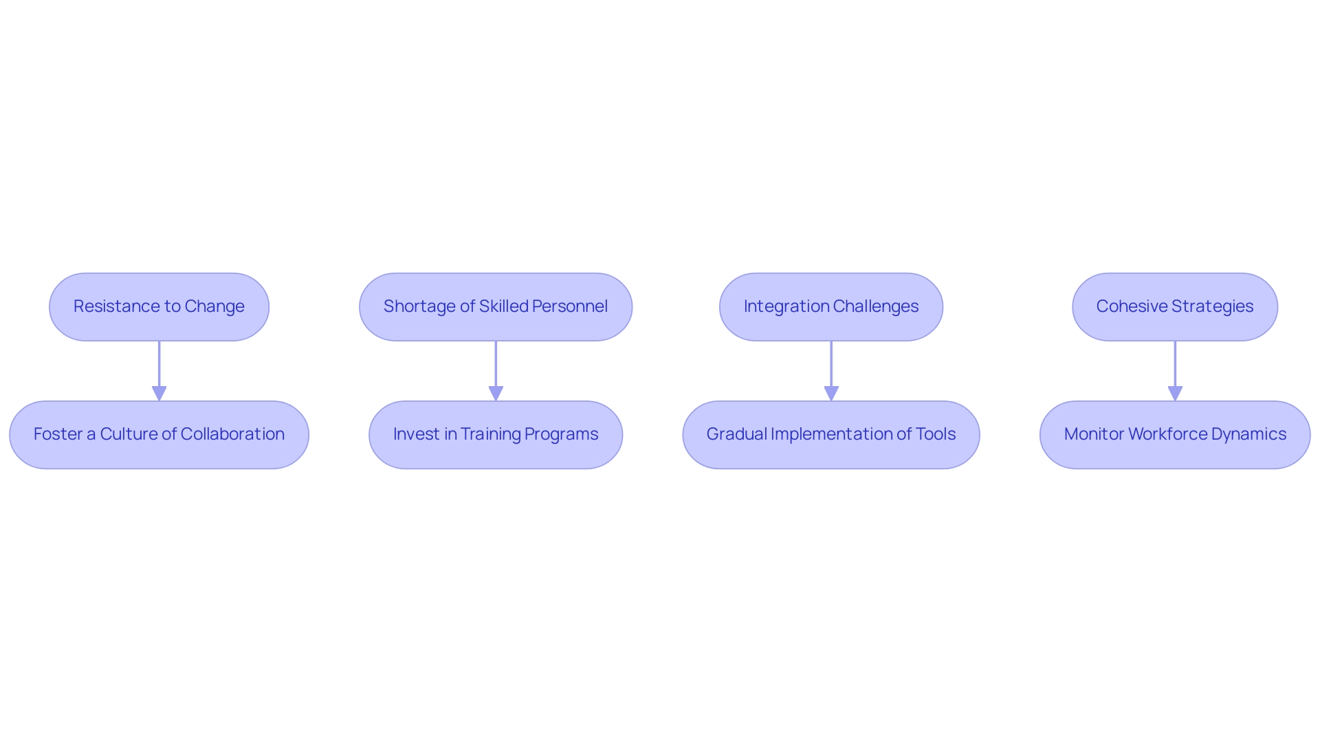 Red boxes represent challenges, and green boxes represent solutions. Arrows indicate the direction from challenges to their corresponding solutions.